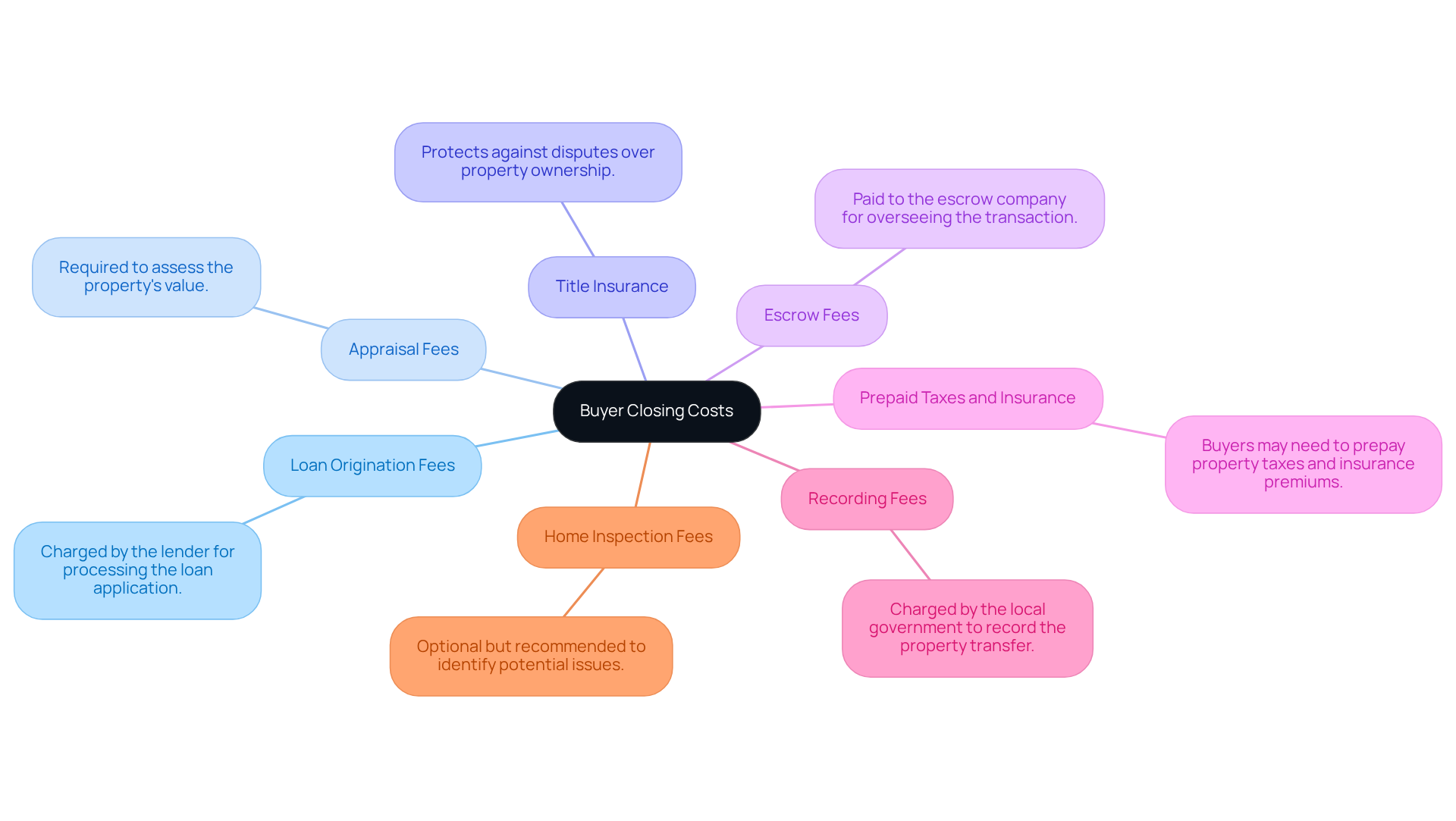 The central node represents the overall topic of closing costs, while each branch details a specific fee that buyers may encounter. This layout helps you see how each cost fits into the bigger picture of home buying.
