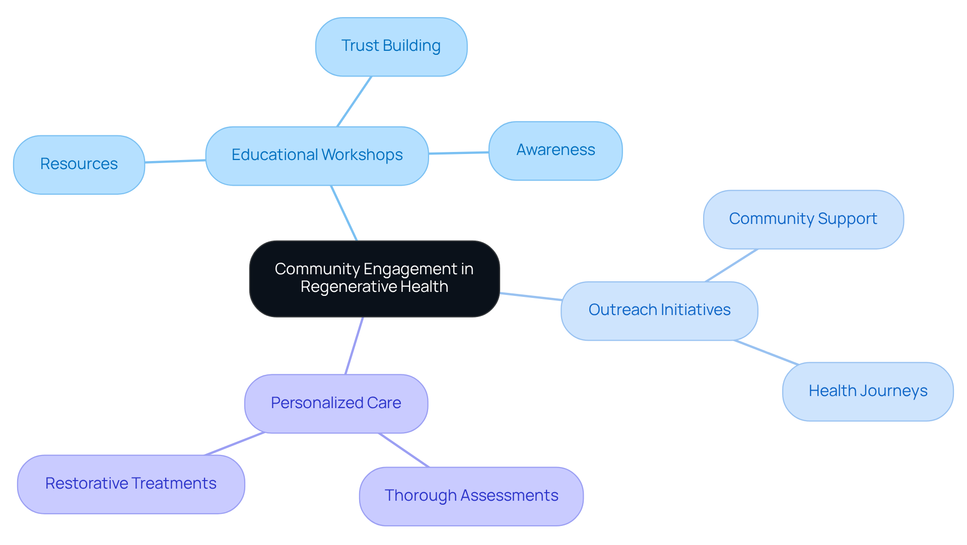 The central idea is community engagement in health. Each branch represents a key aspect of how education and support contribute to individual health journeys. Follow the branches to see how workshops and personalized care empower individuals and strengthen community ties.
