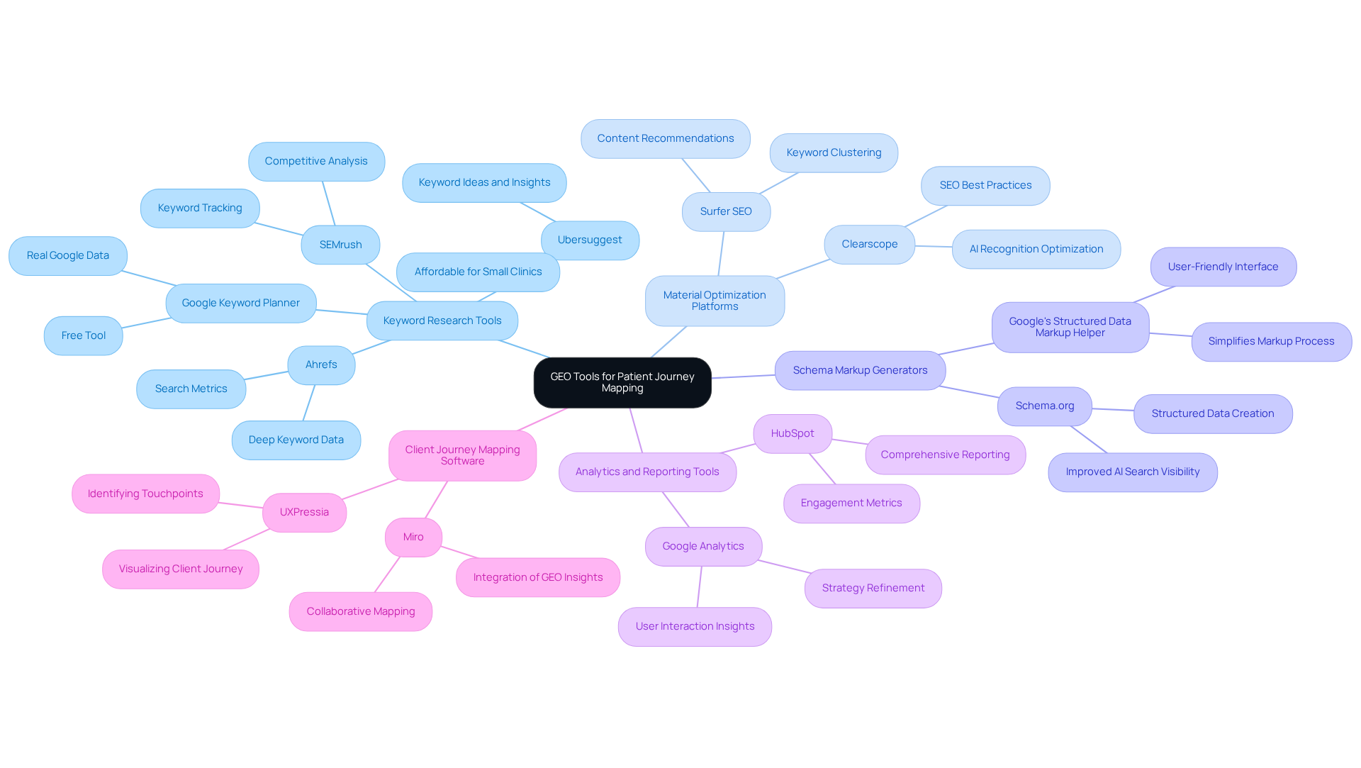The central node represents the main topic, while each branch shows a different tool category. Follow the branches to discover how each tool can help improve patient engagement and visibility.