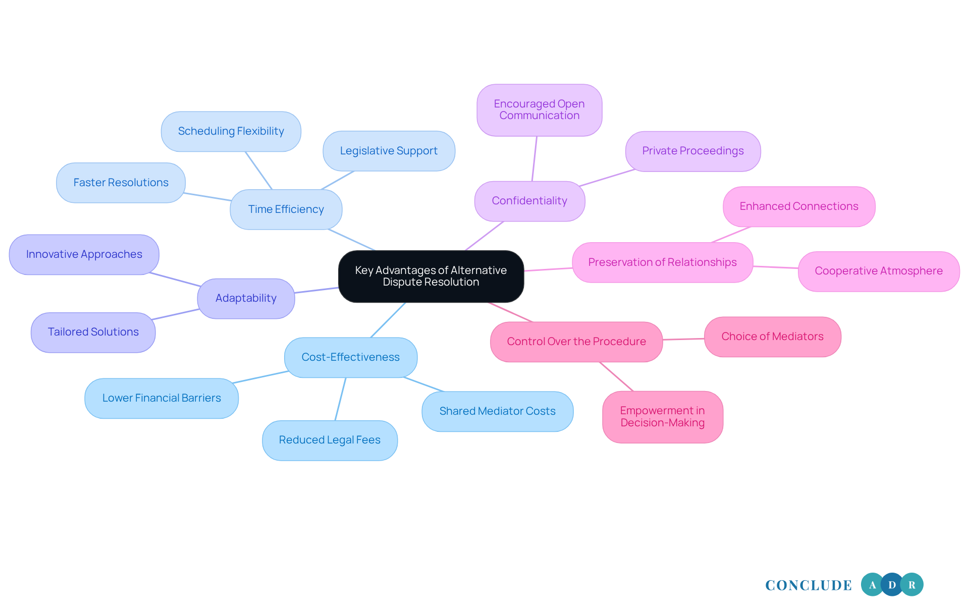 The central node represents the main topic of ADR. Each branch highlights a specific advantage, and sub-branches provide details about each one. The colors help differentiate each advantage, making it easier to follow.