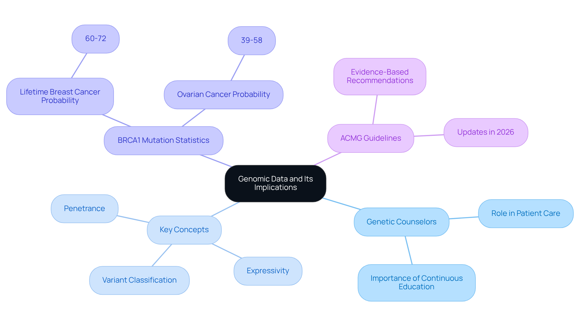 Start at the center with the main topic, then follow the branches to explore key concepts and statistics related to genomic medicine. Each branch represents a different aspect of understanding genomic data and its impact on patient care.