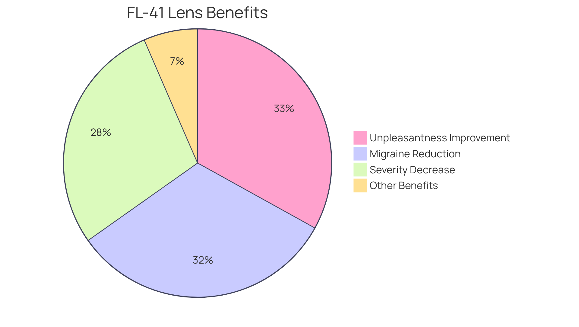 Each slice of the pie shows how much each benefit contributes to the overall relief from light sensitivity. The larger the slice, the more significant the improvement in that area. Each slice of the pie shows how much each benefit contributes to the overall relief from light sensitivity. The larger the slice, the more significant the improvement in that area.