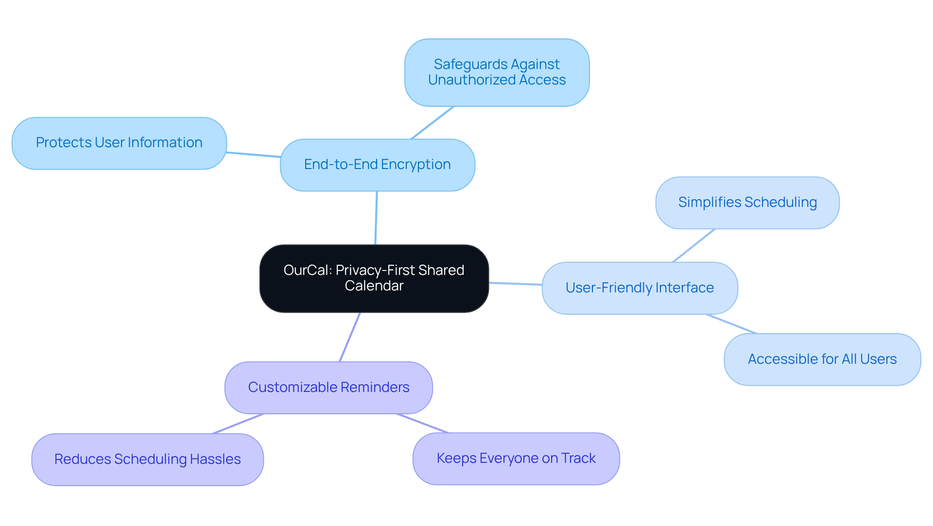 The center represents OurCal, and the branches show its unique features. Each feature connects back to the main idea of privacy and efficiency, illustrating how they work together to improve scheduling.