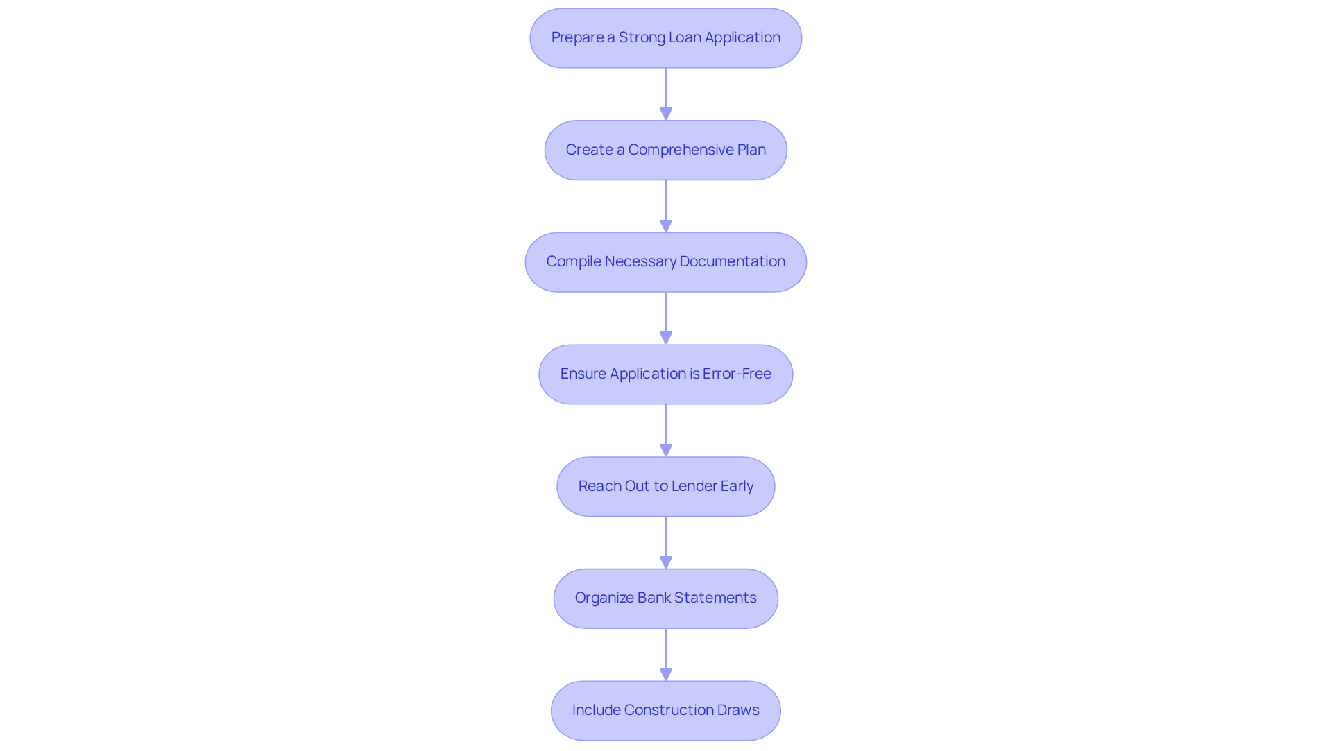 Each box represents a crucial step in the loan application process. Follow the arrows to see the order in which these steps should be completed to enhance your chances of securing funding.