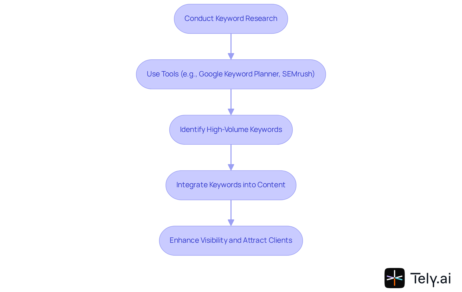 Follow the arrows to see how each step leads to the next in the process of keyword research for legal practices. Each step builds on the previous one to help attract more clients.
