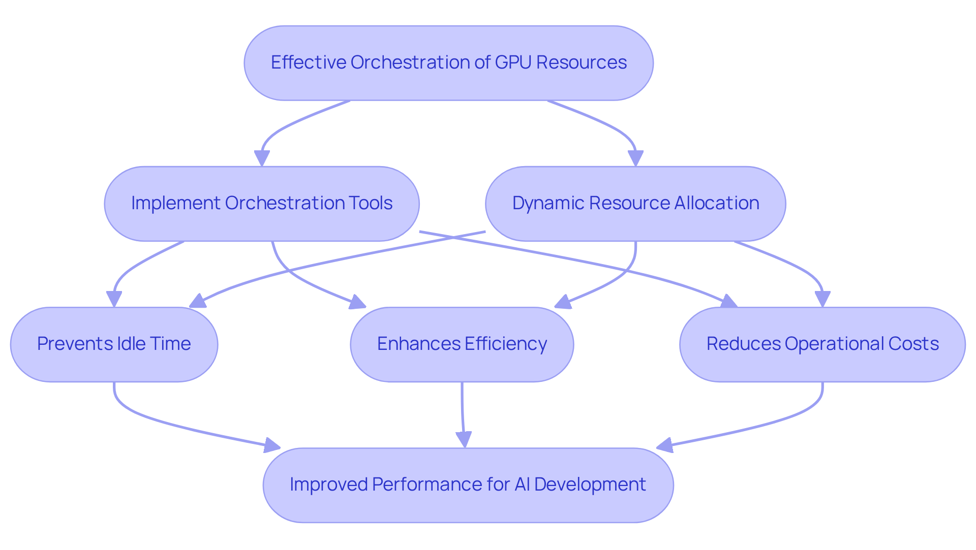 Follow the arrows to see how effective orchestration leads to better GPU utilization. Each step shows how actions contribute to improved performance and cost savings.