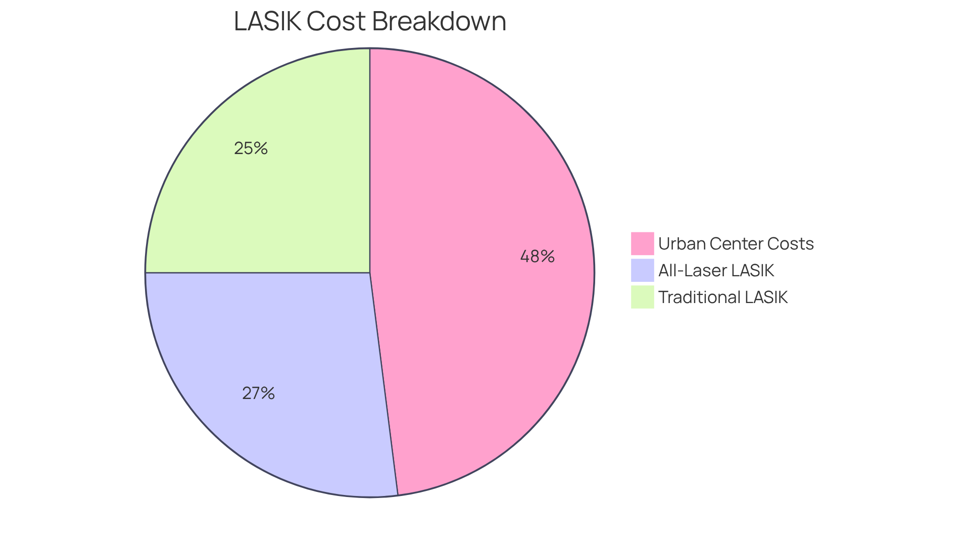 This pie chart shows the average costs associated with different types of LASIK surgery. Each slice represents a different procedure type or cost category, helping you see how much each contributes to the overall expense of achieving clear vision. This pie chart shows the average costs associated with different types of LASIK surgery. Each slice represents a different procedure type or cost category, helping you see how much each contributes to the overall expense of achieving clear vision.