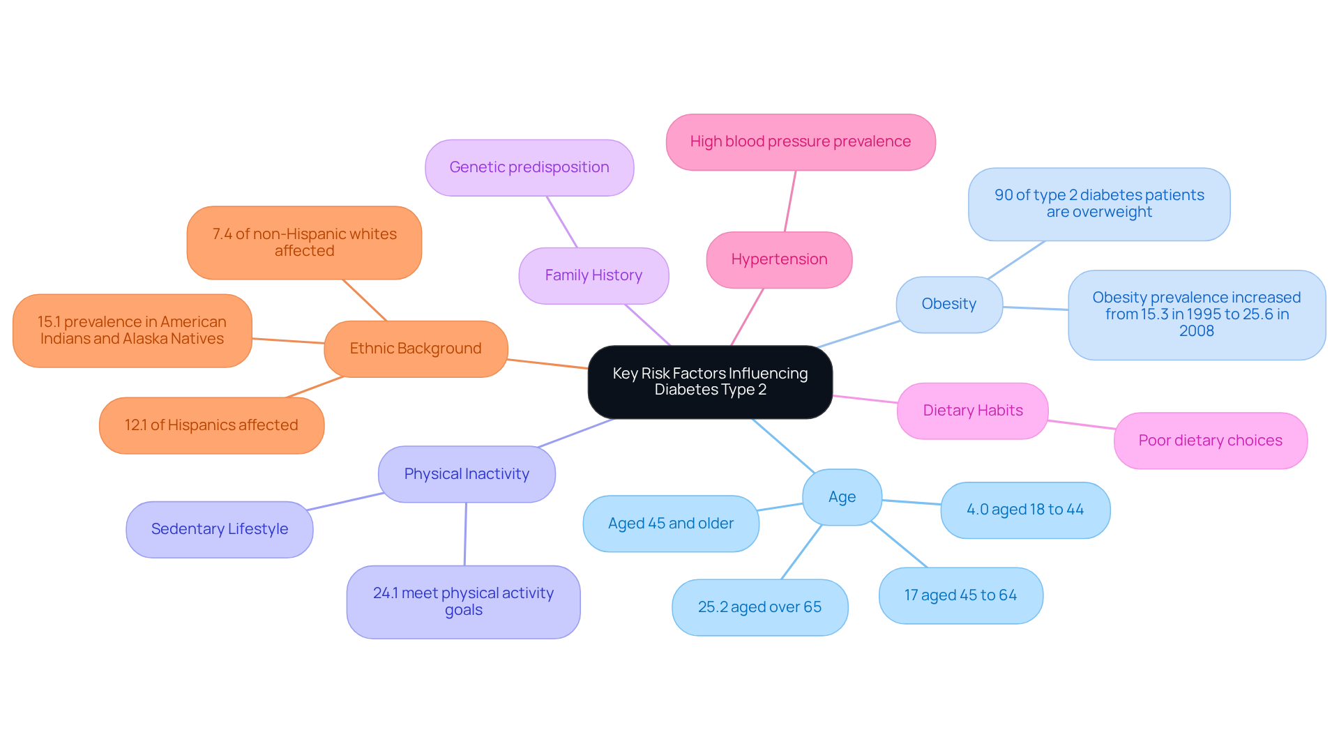 This mindmap illustrates the various risk factors for Diabetes Type 2. Each branch represents a different factor, and sub-branches provide more details or statistics, helping you see how these risks connect to each other. This mindmap illustrates the various risk factors for Diabetes Type 2. Each branch represents a different factor, and sub-branches provide more details or statistics, helping you see how these risks connect to each other.