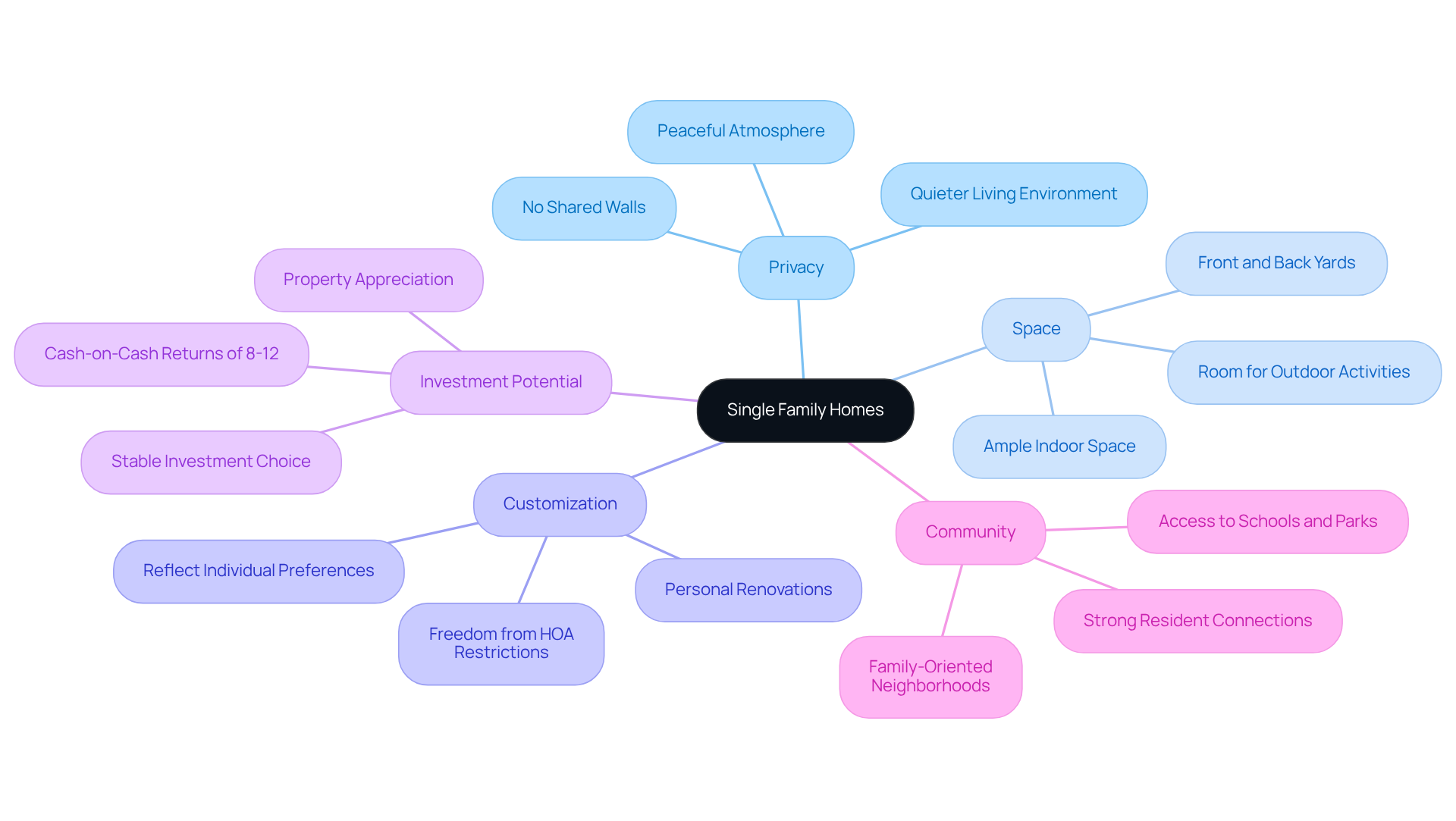 The central node represents single-family homes, and each branch shows a specific benefit. Follow the branches to explore how each benefit contributes to the overall appeal of these homes.
