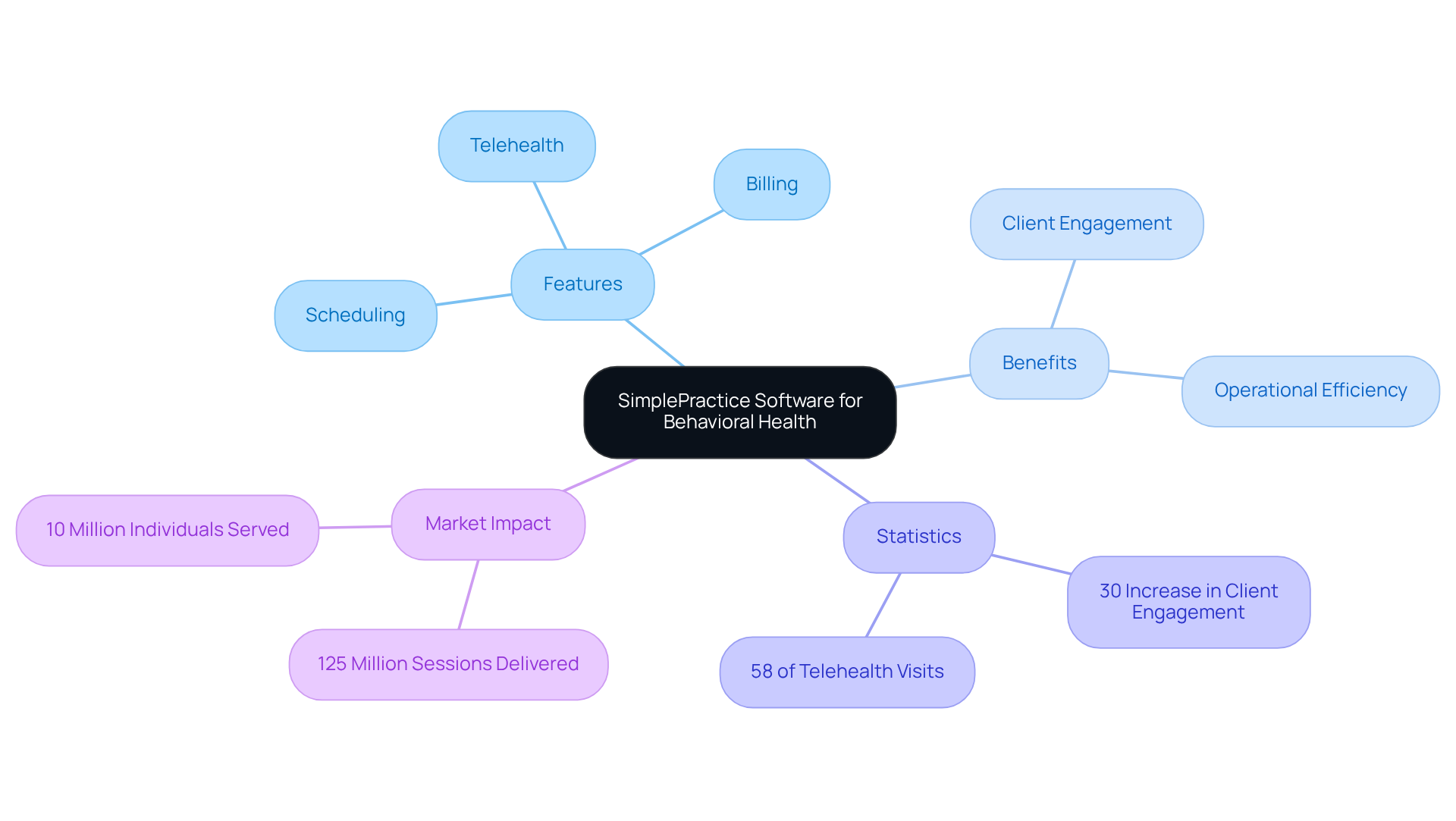 This mindmap illustrates how SimplePractice supports behavioral health providers. Each branch represents a different aspect of the software, showing its features, benefits, and the impact it has on client care and operational efficiency. This mindmap illustrates how SimplePractice supports behavioral health providers. Each branch represents a different aspect of the software, showing its features, benefits, and the impact it has on client care and operational efficiency.