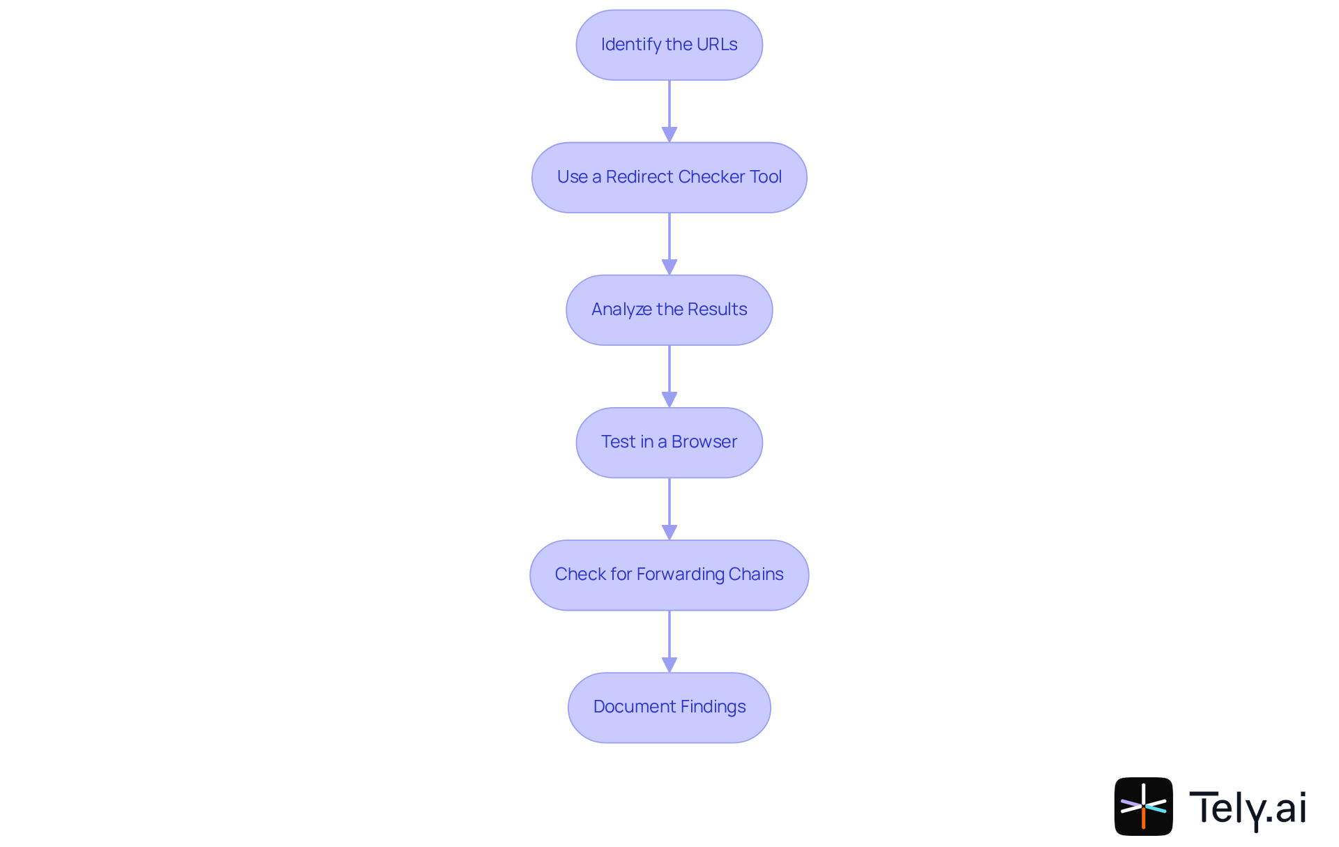 Each box represents a step in the process of checking 301 redirects. Follow the arrows to see how to move from one step to the next, ensuring you complete each action for effective redirect management.