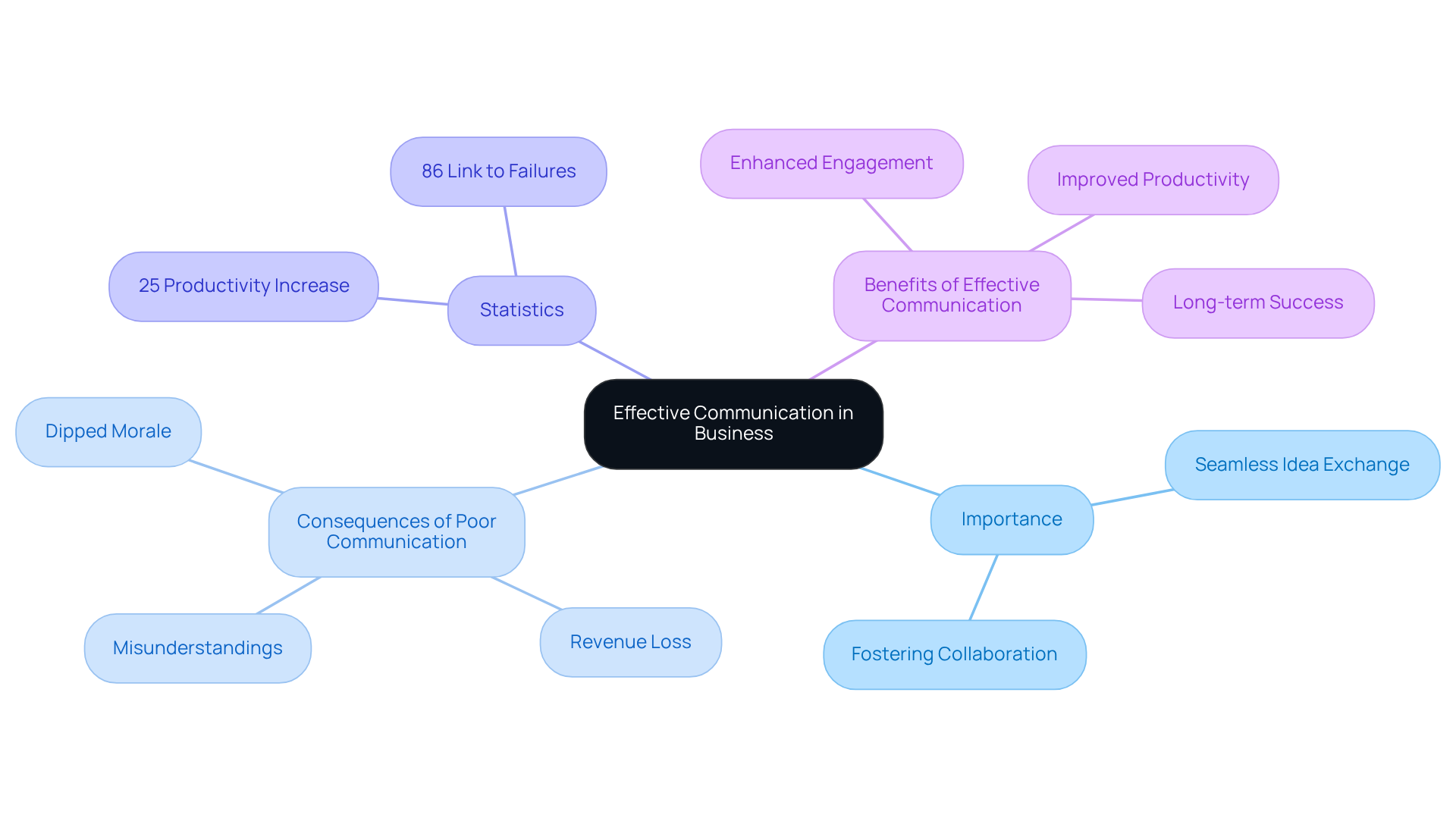 This mindmap illustrates how effective communication impacts various aspects of a business. Start at the center with the main idea, then explore the branches to see why communication matters, what happens when it fails, key statistics, and the benefits of prioritizing communication.