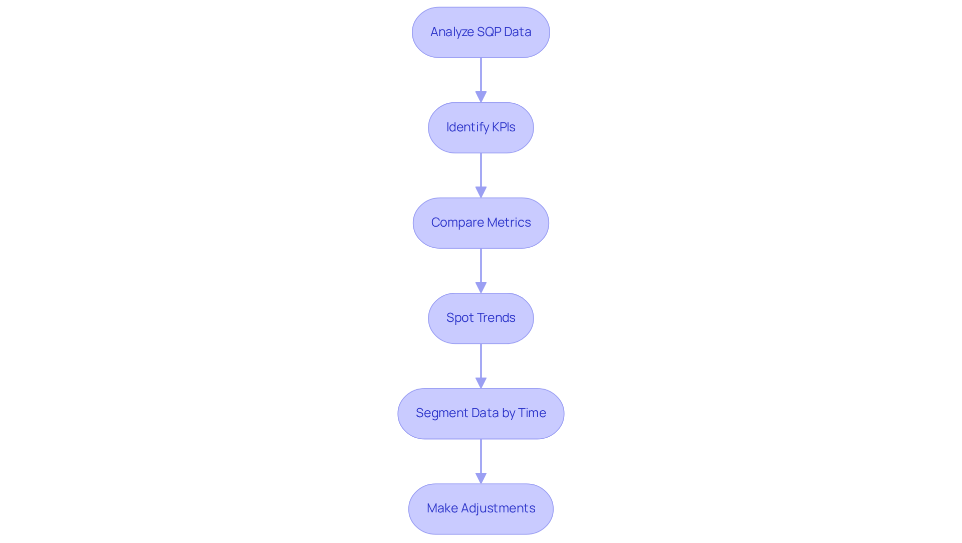 Follow the arrows to see how to analyze your SQP data step-by-step. Each box represents a key action you can take to improve your performance based on the data. Follow the arrows to see how to analyze your SQP data step-by-step. Each box represents a key action you can take to improve your performance based on the data.