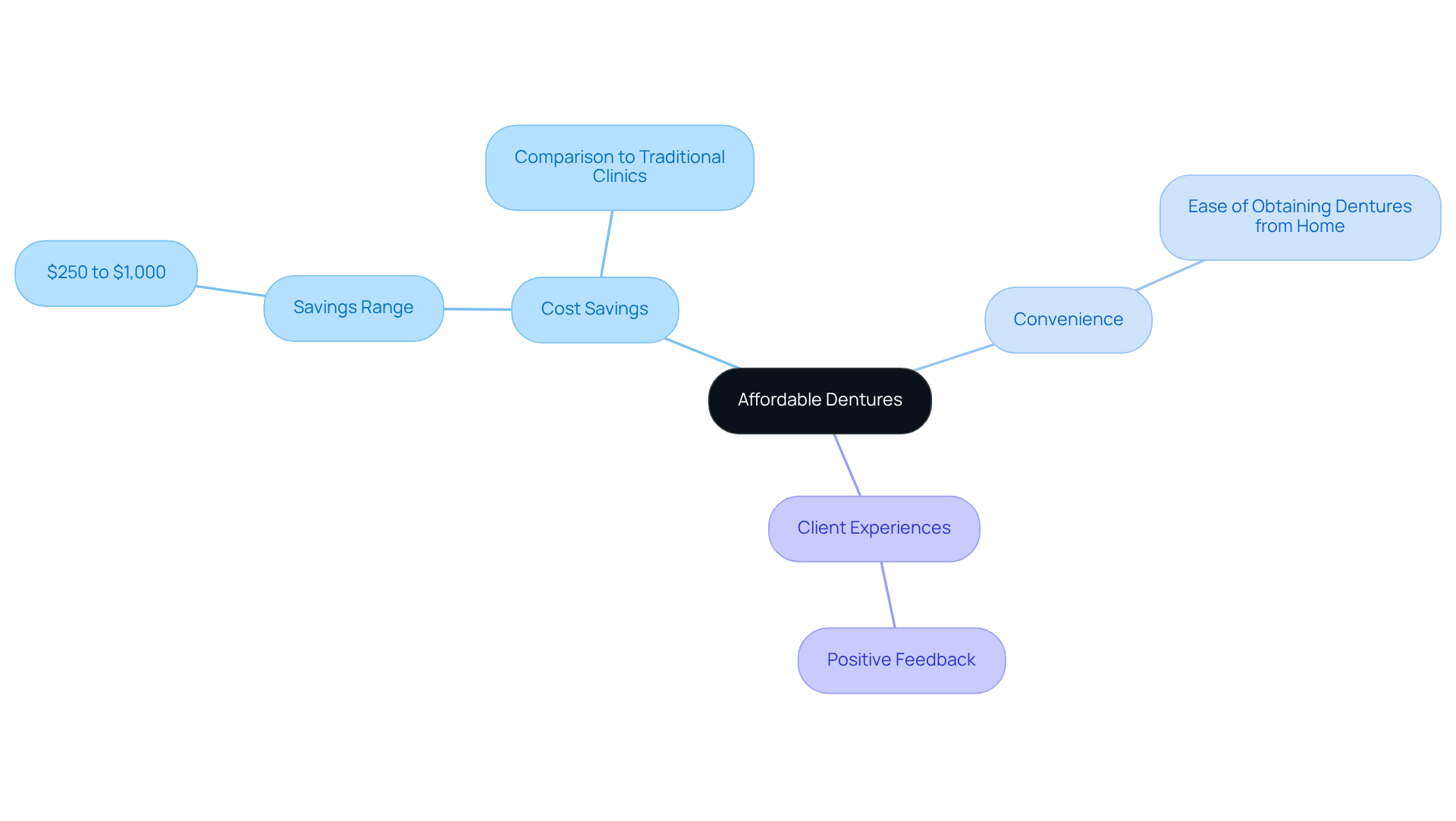 The center represents the main idea of affordable dentures, with branches showing how they save money, provide convenience, and include positive client feedback. Follow the branches to explore each aspect.