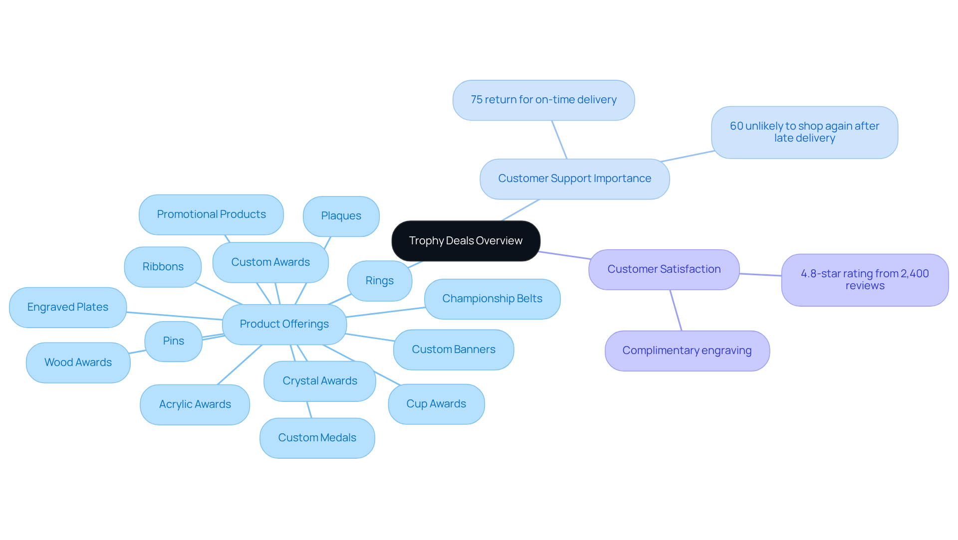 This mindmap illustrates the key aspects of Trophy Deals' offerings and their importance in the awards industry. The central node represents the company, while branches show product categories, the significance of customer support, and customer satisfaction metrics. Follow the branches to understand how each element contributes to the overall success of Trophy Deals.