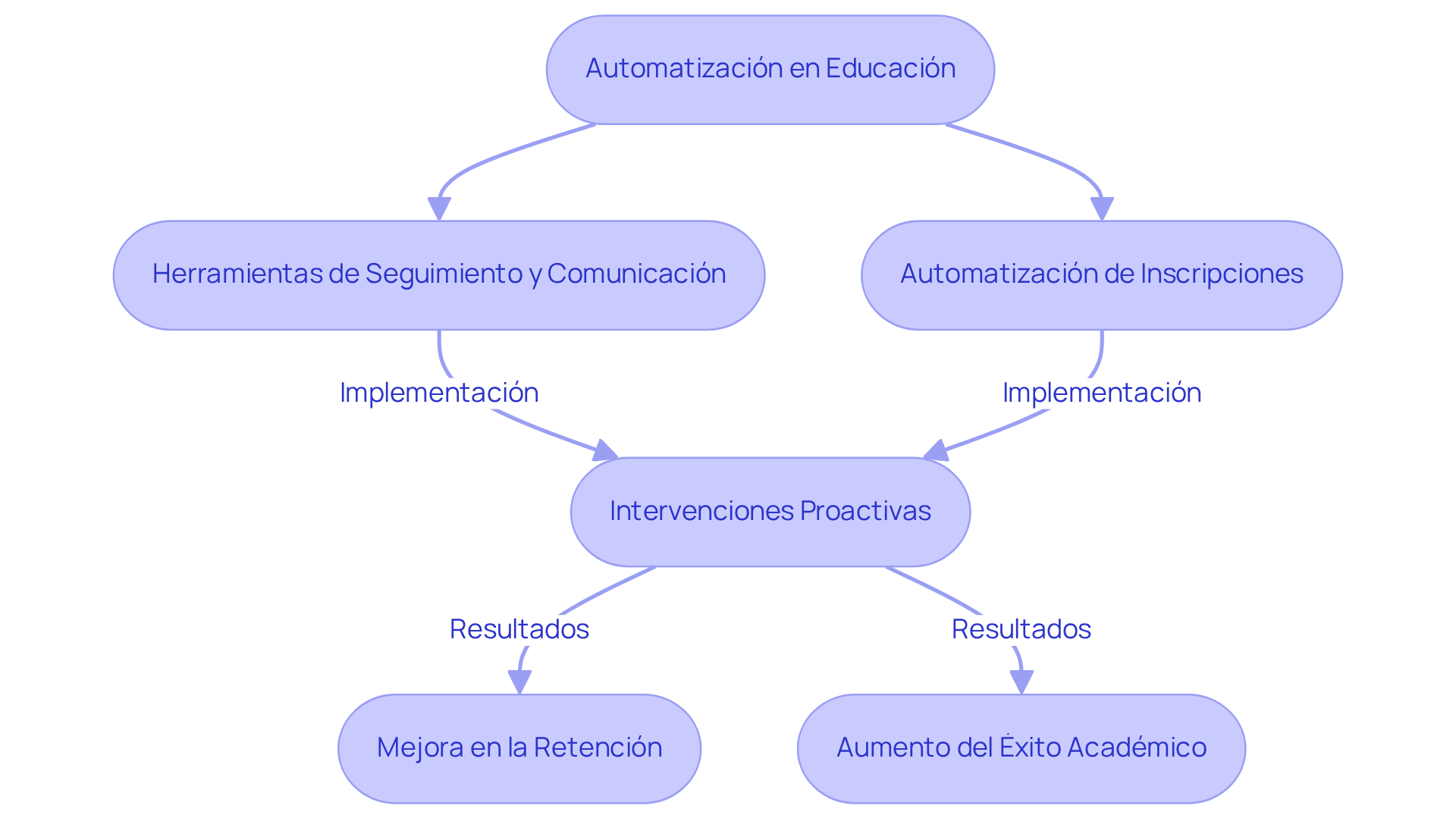 Cada cuadro representa un paso en el proceso de automatización y sus efectos. Sigue las flechas para ver cómo cada acción lleva a resultados positivos en la retención y el éxito de los estudiantes.