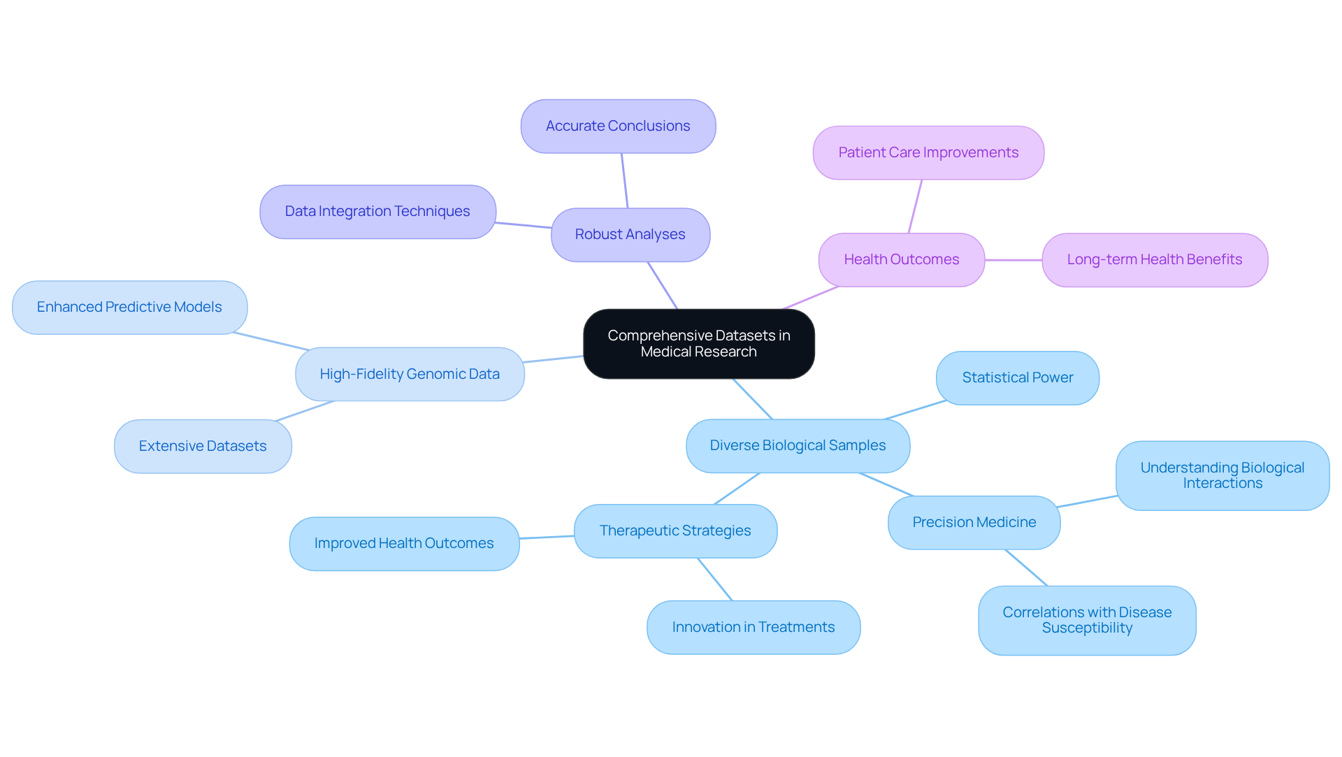 The central node represents the main theme, while branches show how different aspects like biological samples and genomic data contribute to robust analyses and improved health outcomes. Follow the branches to explore the connections. The central node represents the main theme, while branches show how different aspects like biological samples and genomic data contribute to robust analyses and improved health outcomes. Follow the branches to explore the connections.