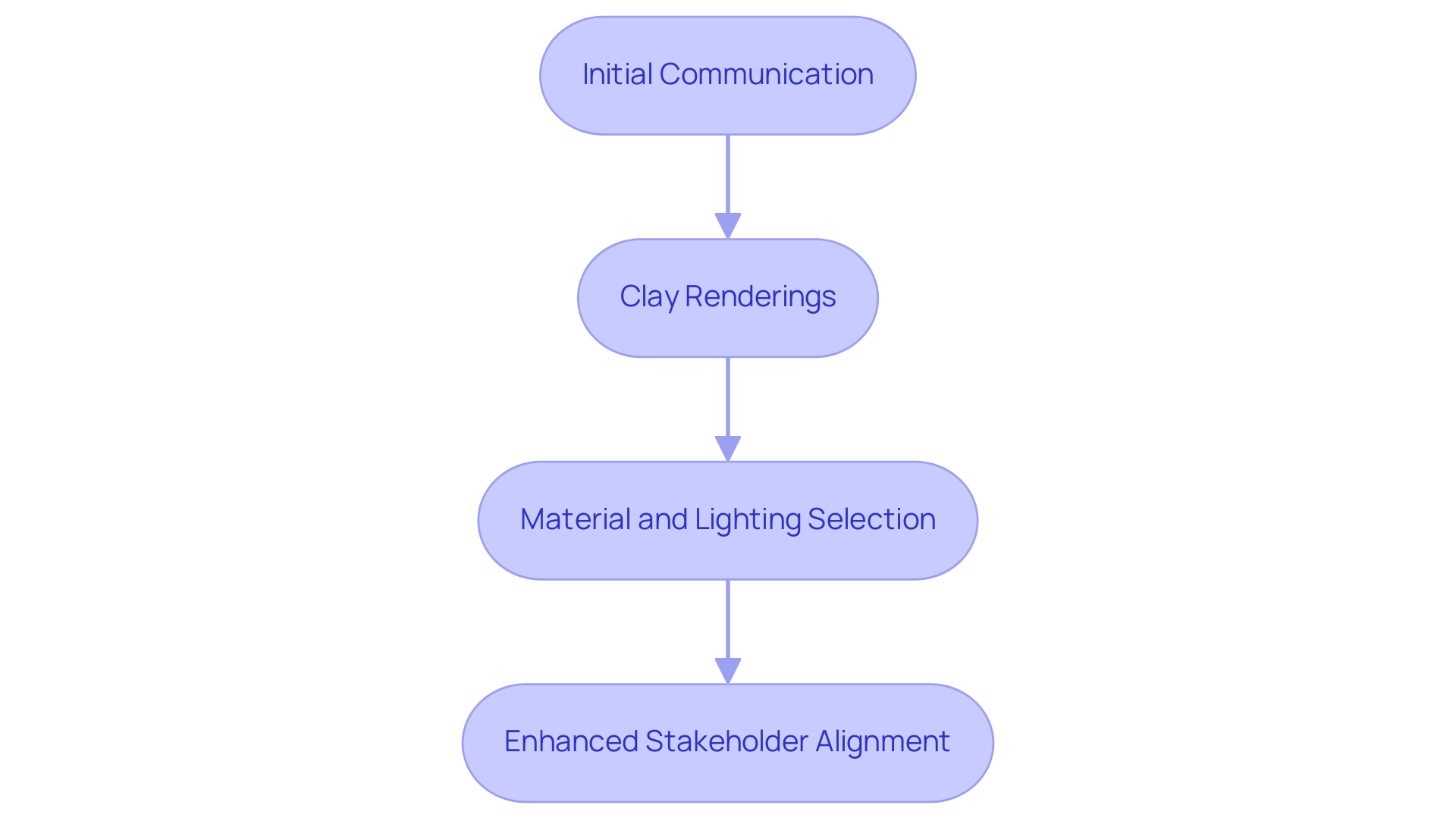 Each box represents a stage in the rendering process, with arrows indicating the sequential flow toward enhanced stakeholder alignment.