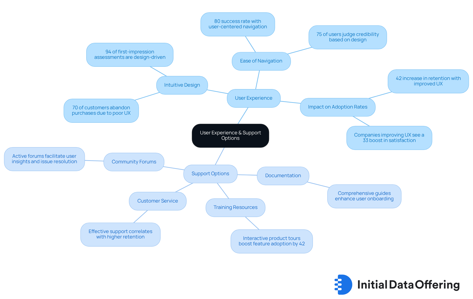 The center represents the core focus on user experience and support. The branches show how different factors contribute to successful software adoption and customer satisfaction. The center represents the core focus on user experience and support. The branches show how different factors contribute to successful software adoption and customer satisfaction.