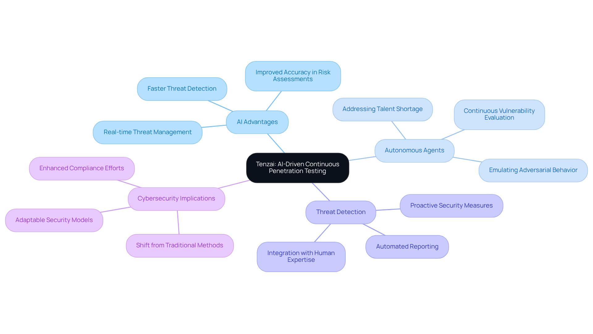 The central node represents Tenzai's innovative approach, while the branches illustrate the various benefits and components of its AI-driven platform. Each color-coded branch helps you navigate through the different aspects of how Tenzai enhances cybersecurity. The central node represents Tenzai's innovative approach, while the branches illustrate the various benefits and components of its AI-driven platform. Each color-coded branch helps you navigate through the different aspects of how Tenzai enhances cybersecurity.