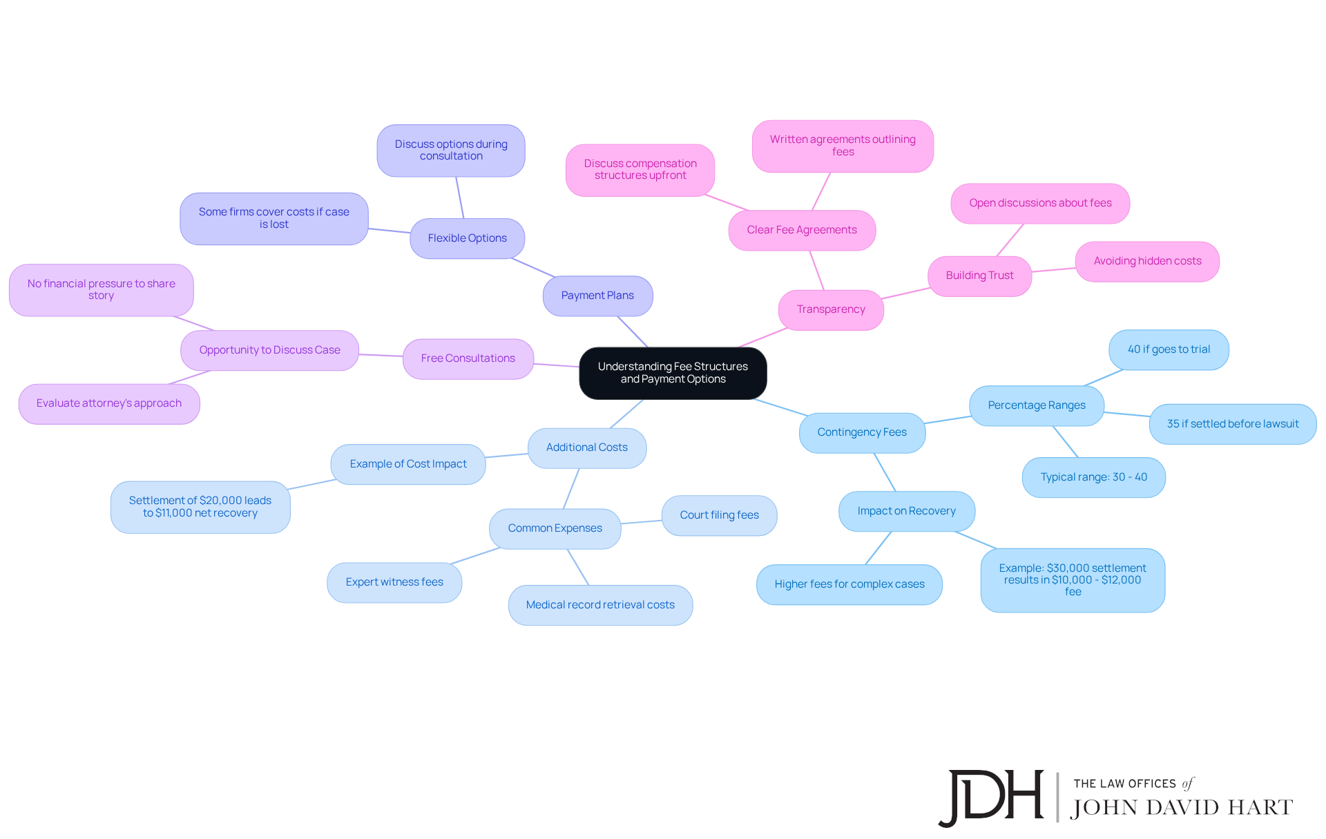 This mindmap helps you visualize the different aspects of attorney fees and payment options. Start at the center with the main topic, then follow the branches to explore each category and its details. Each color represents a different area of financial consideration, making it easier to understand how they connect.