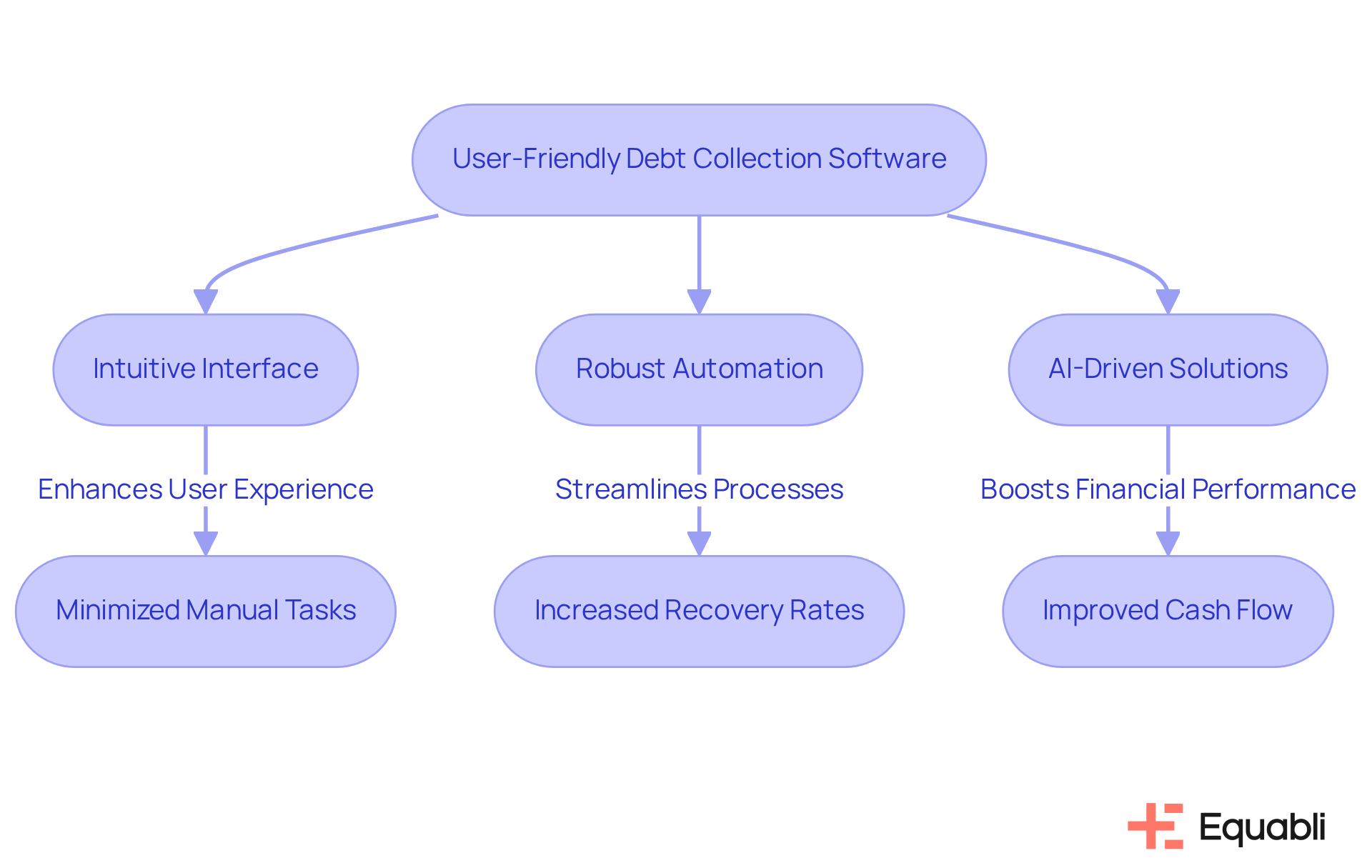 Follow the flow from the software's features to see how they enhance debt recovery and efficiency. Each step shows how specific capabilities lead to positive results, making the overall process clearer.