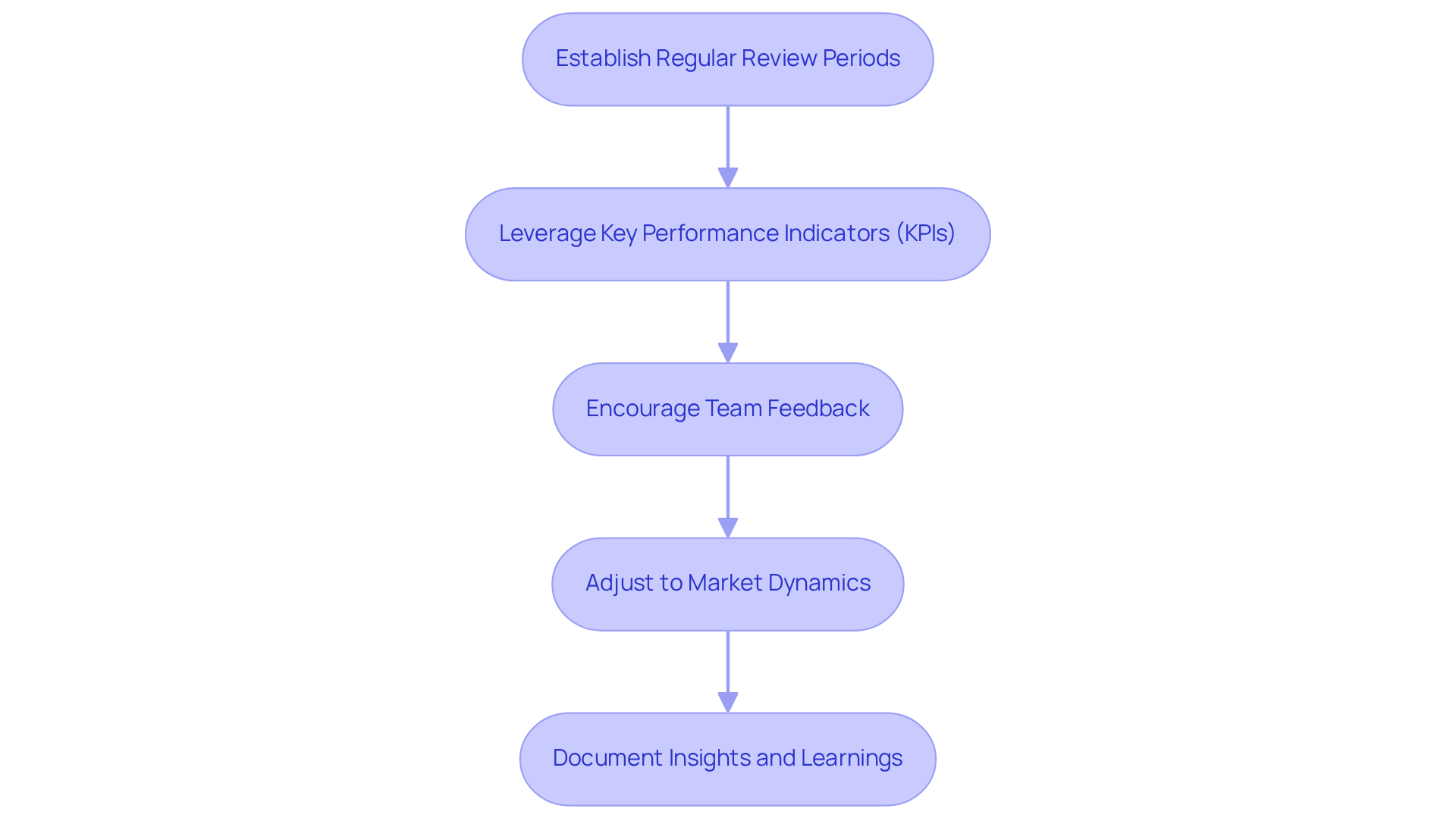 Each box represents a key practice for refining marketing strategies. Follow the arrows to see how each step builds on the previous one, leading to continuous improvement. Each box represents a key practice for refining marketing strategies. Follow the arrows to see how each step builds on the previous one, leading to continuous improvement.