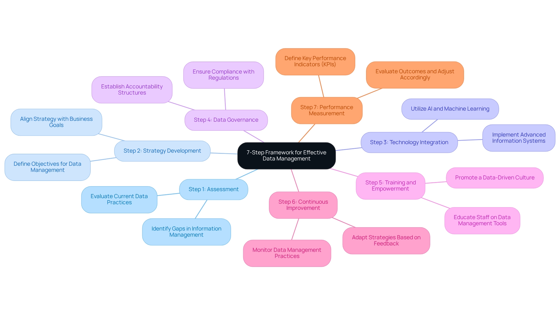 Each branch represents a step in the framework, with colors indicating different categories of actions or considerations within those steps.