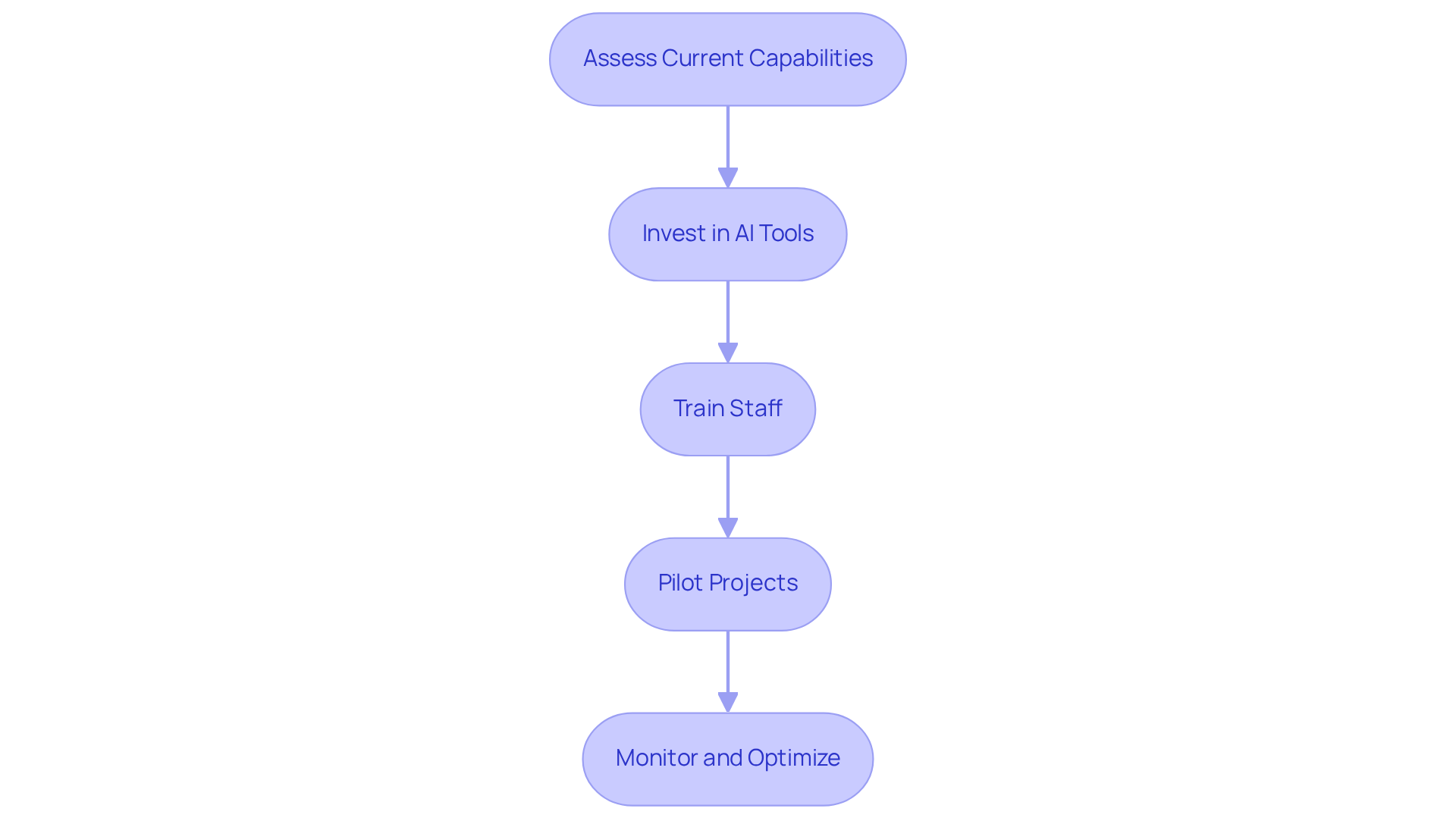 Each box represents a crucial step in integrating AI into hedge fund operations. Follow the arrows to see how each step leads to the next, helping you understand the structured approach needed for successful implementation. Each box represents a crucial step in integrating AI into hedge fund operations. Follow the arrows to see how each step leads to the next, helping you understand the structured approach needed for successful implementation.