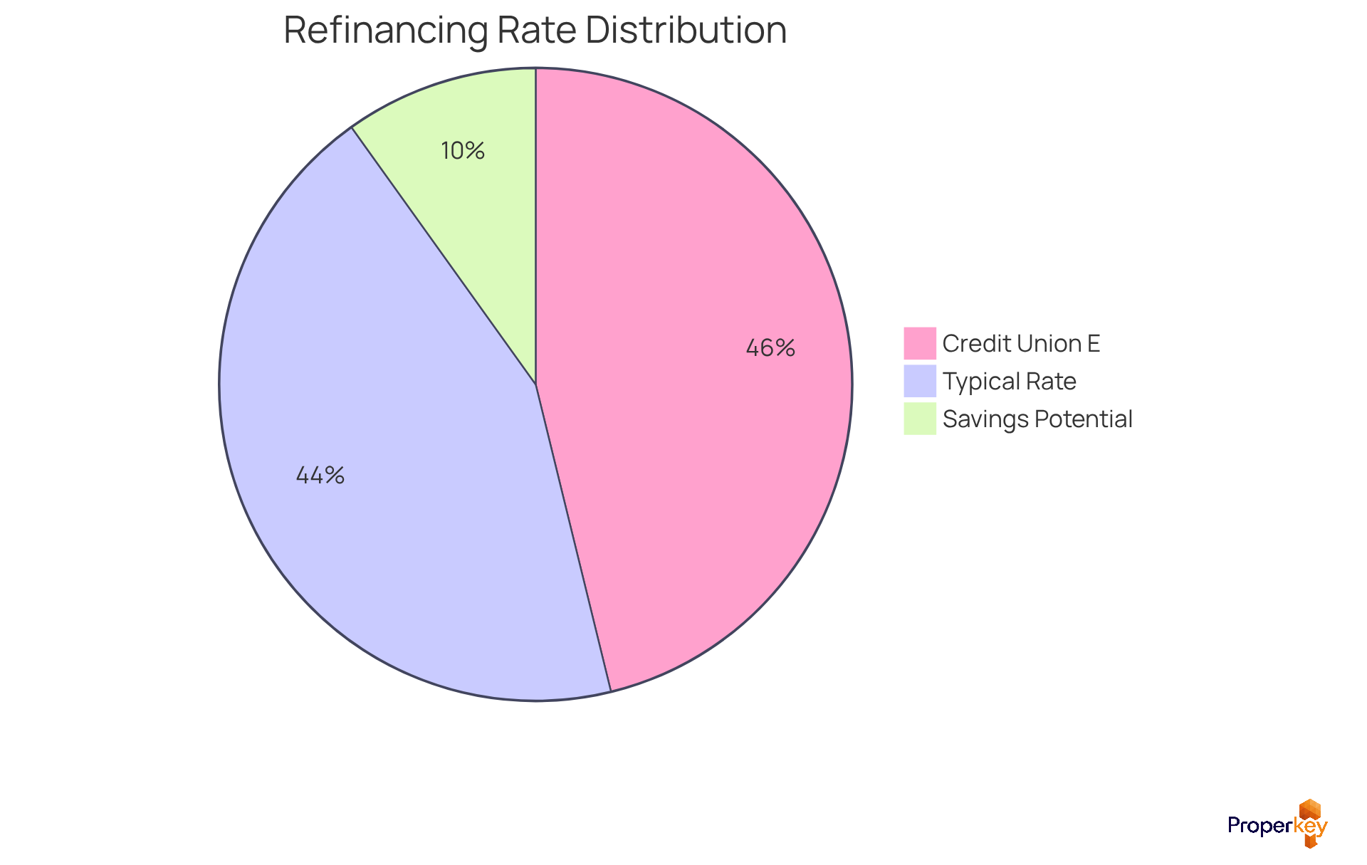 This pie chart shows the different refinancing rates available. The larger the slice, the more competitive the rate. Credit Union E offers a rate of 7.00%, while the typical rate is 6.66%. The orange slice represents the potential savings if you secure a rate 1% to 2% lower than your current mortgage. This pie chart shows the different refinancing rates available. The larger the slice, the more competitive the rate. Credit Union E offers a rate of 7.00%, while the typical rate is 6.66%. The orange slice represents the potential savings if you secure a rate 1% to 2% lower than your current mortgage.