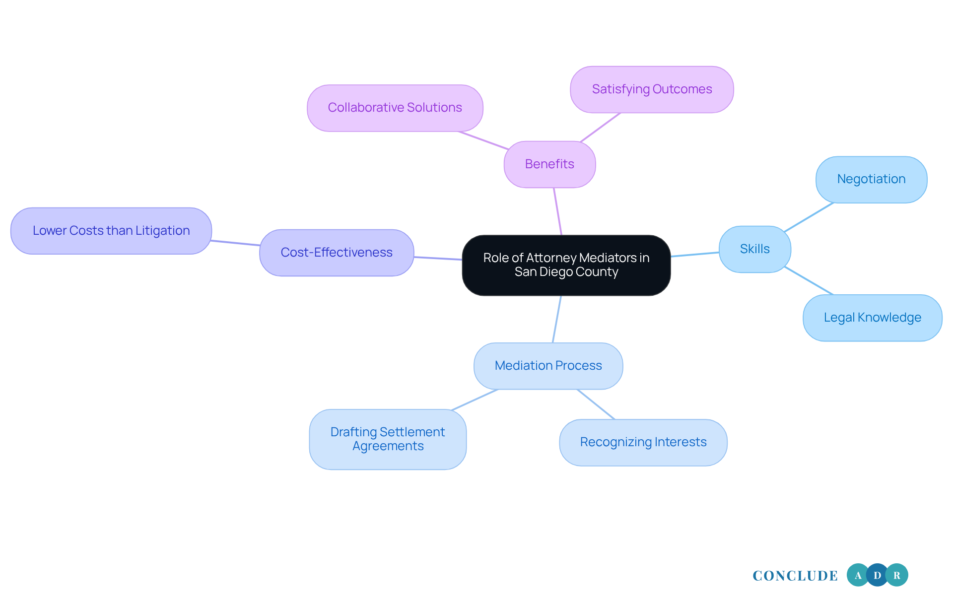 Start at the center with the main role of attorney mediators, then follow the branches to discover their skills, the mediation process, costs, and overall benefits. Each branch provides a deeper understanding of how they help in conflict resolution.