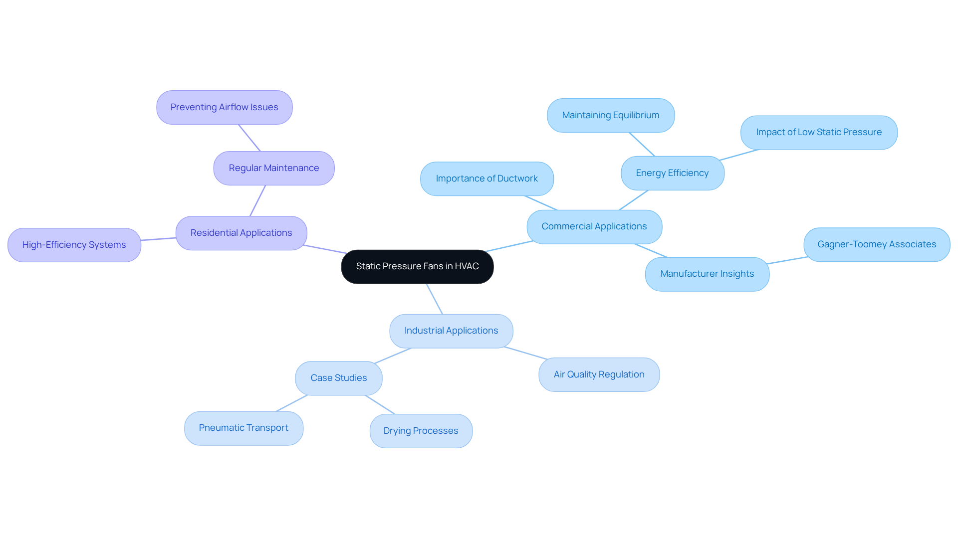 The central node represents the main topic, with branches showing different environments where static pressure fans are used. Each sub-branch provides details on their roles and benefits in those settings.