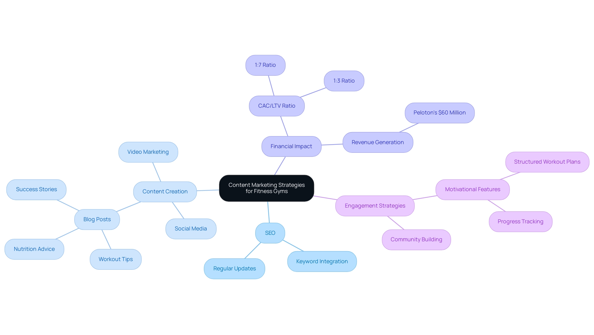 The central node represents the overarching topic, with branches indicating main strategies and sub-branches detailing specific tactics related to each strategy.