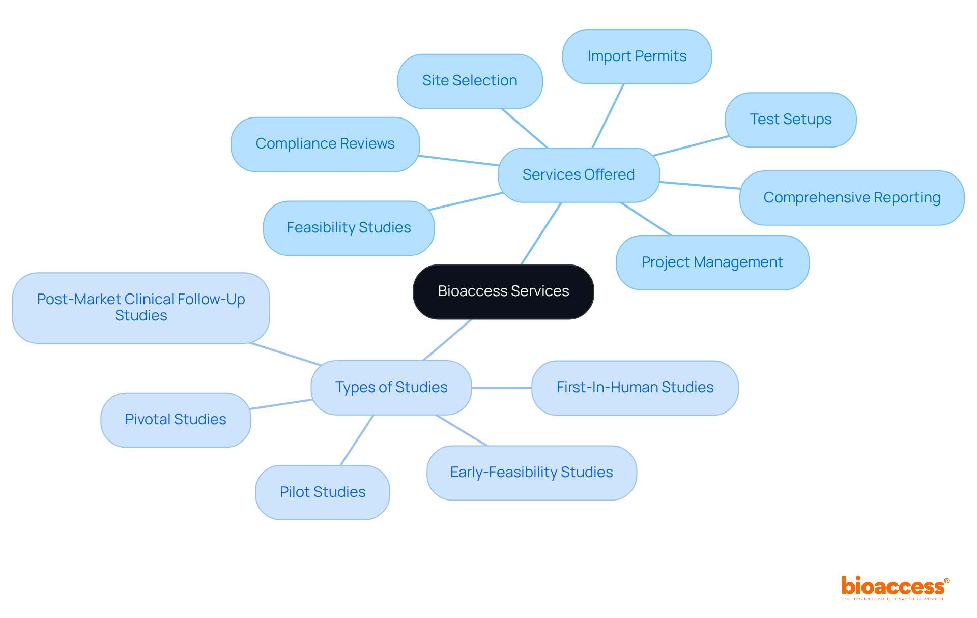 The center represents Bioaccess's core focus, with branches showing the services they offer and the types of studies they manage. Each color-coded branch helps identify specific areas of expertise.