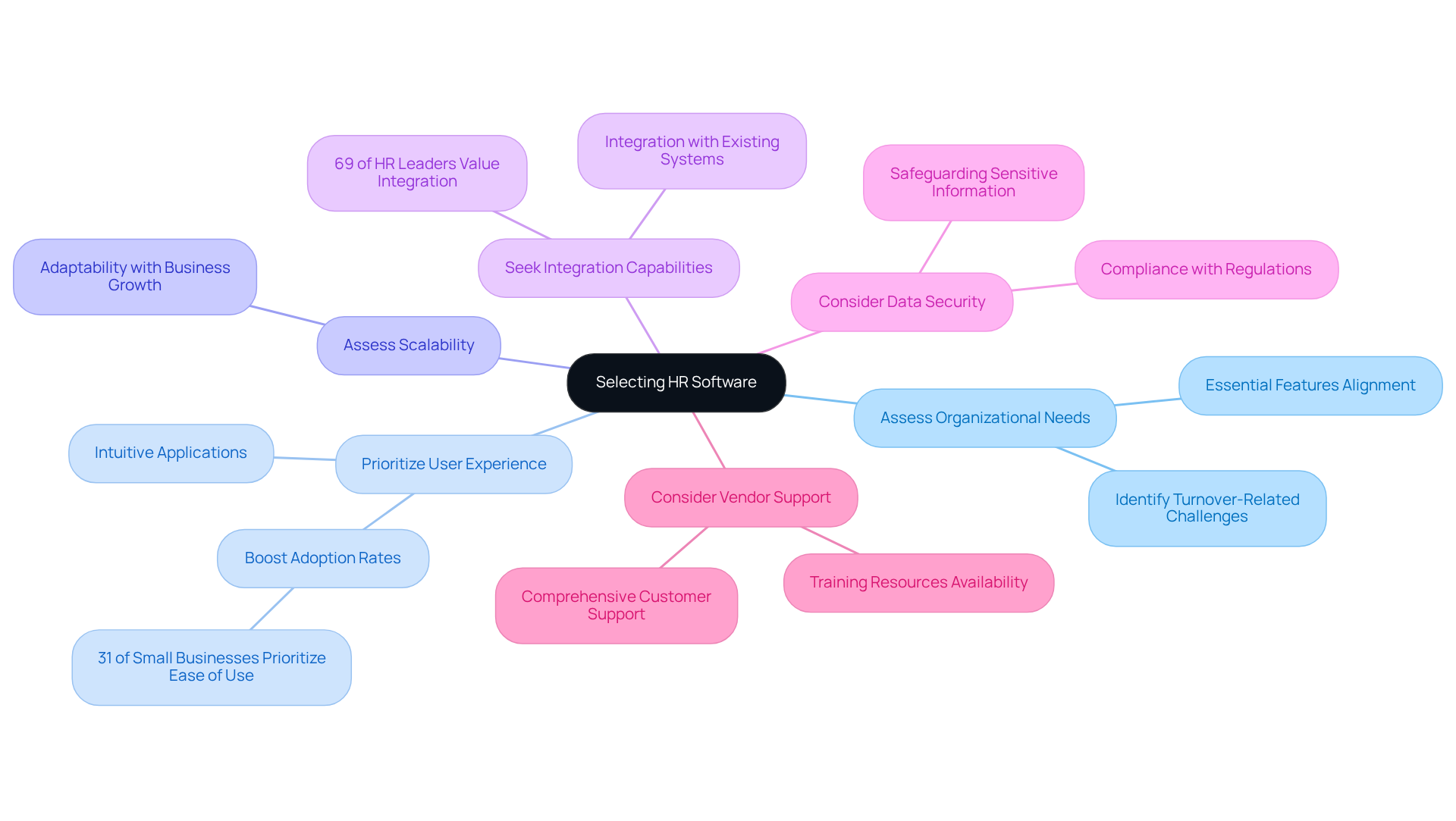The center shows the main topic of selecting HR software, while the branches represent key recommendations. Follow the branches to explore each recommendation and its importance in addressing employee turnover.