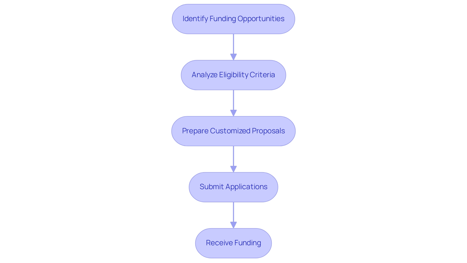 Blue boxes represent research steps, green boxes represent application steps, and arrows indicate the sequential flow of the process. Blue boxes represent research steps, green boxes represent application steps, and arrows indicate the sequential flow of the process.