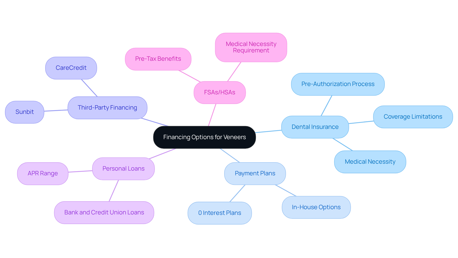 This mindmap shows various ways to finance dental veneers. Start at the center with 'Financing Options for Veneers', then follow the branches to see different categories like insurance and payment plans. Each branch has details to help you understand your choices better. This mindmap shows various ways to finance dental veneers. Start at the center with 'Financing Options for Veneers', then follow the branches to see different categories like insurance and payment plans. Each branch has details to help you understand your choices better.