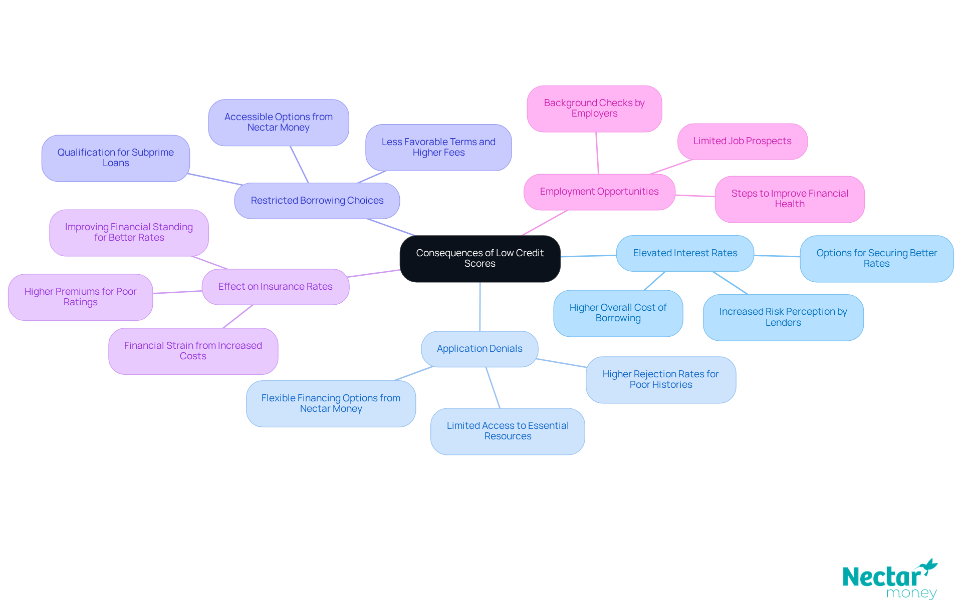 Why Is My Credit Score Not 1000? Understanding Key Influences | Nectar ...