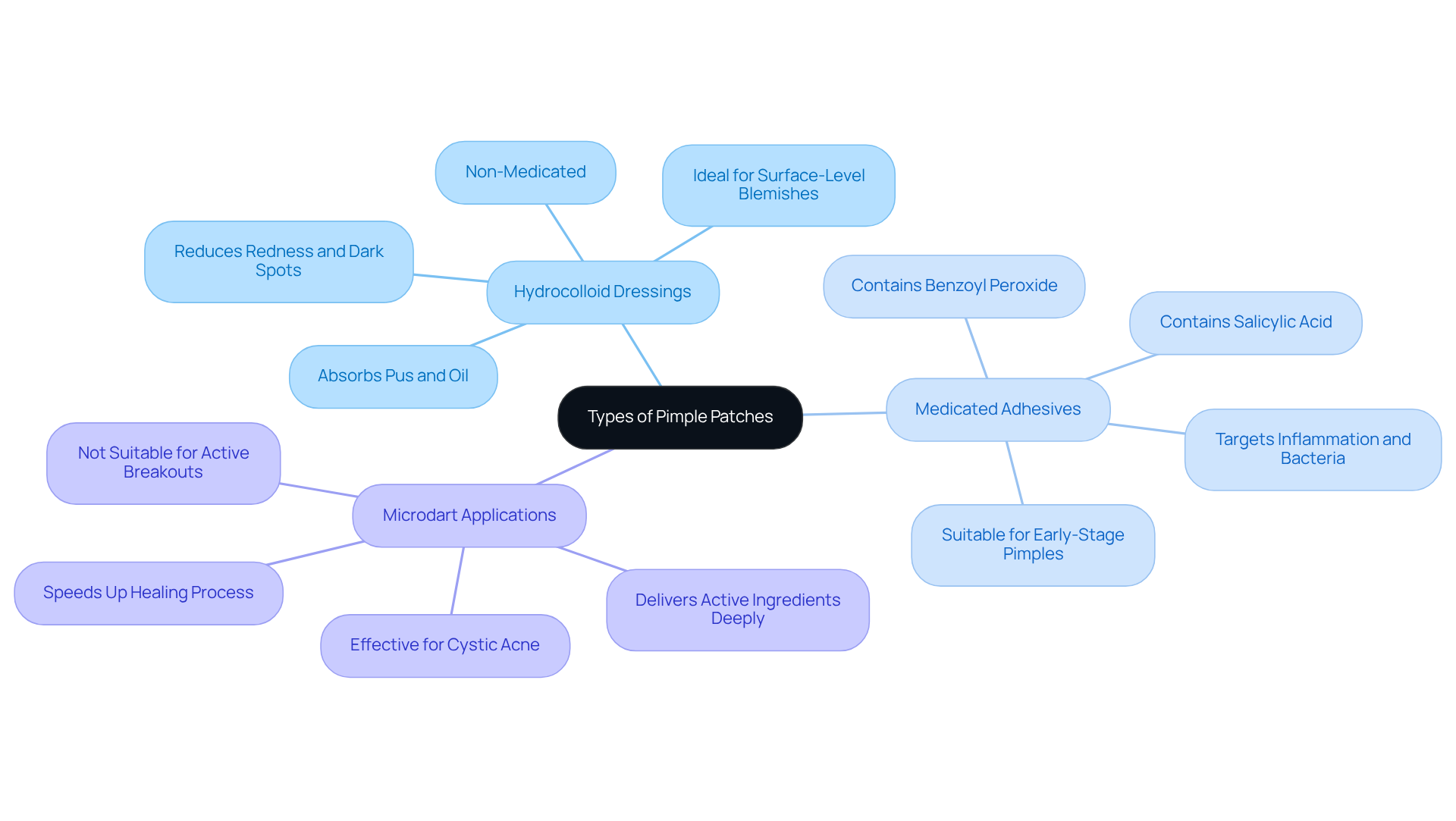 The central node represents the main topic of pimple patches, while the branches show different types and their specific benefits. Each color-coded branch helps you quickly identify which treatment might be best for your skin concern.