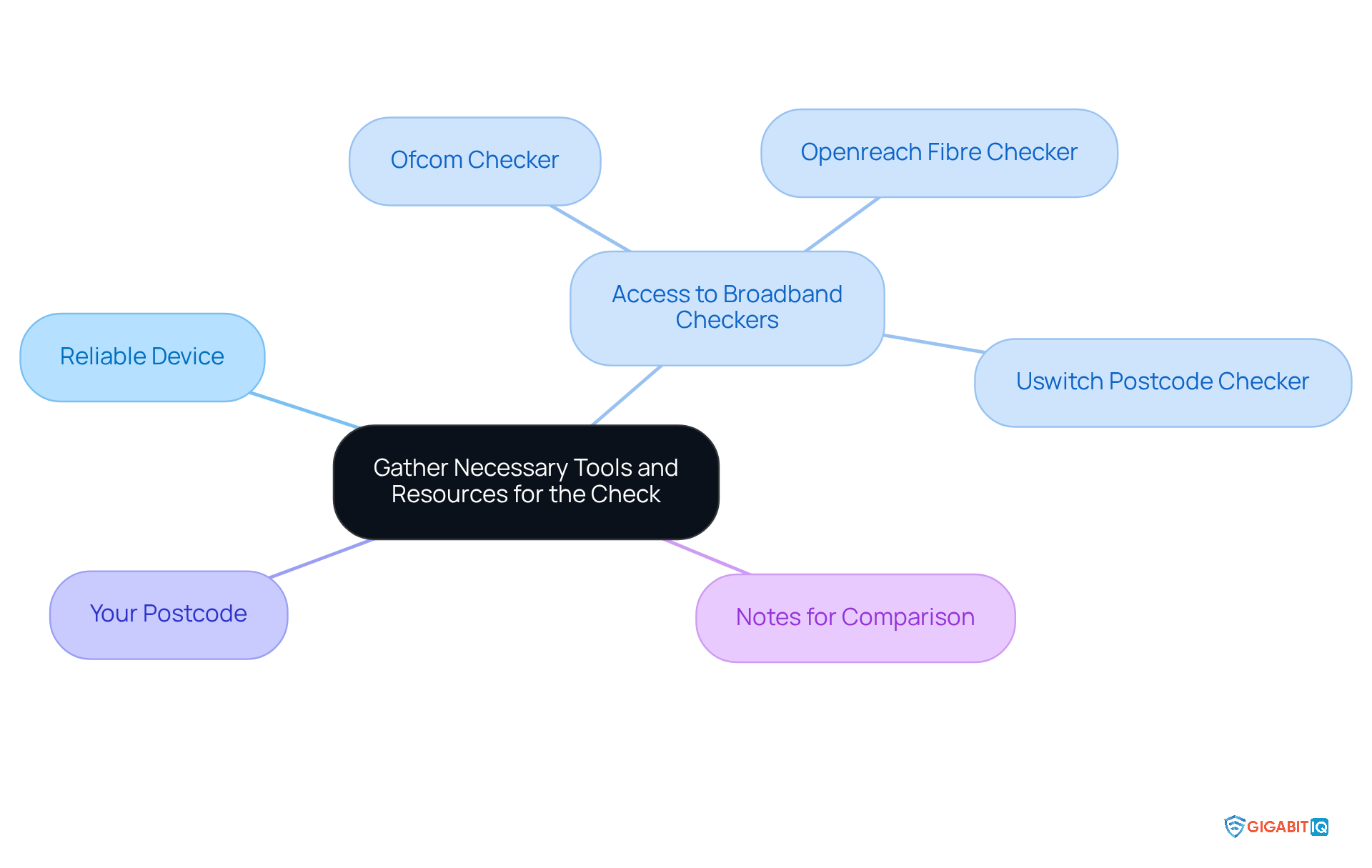 Master the Broadband Postcode Check: A Step-by-Step Guide - GIGABIT
