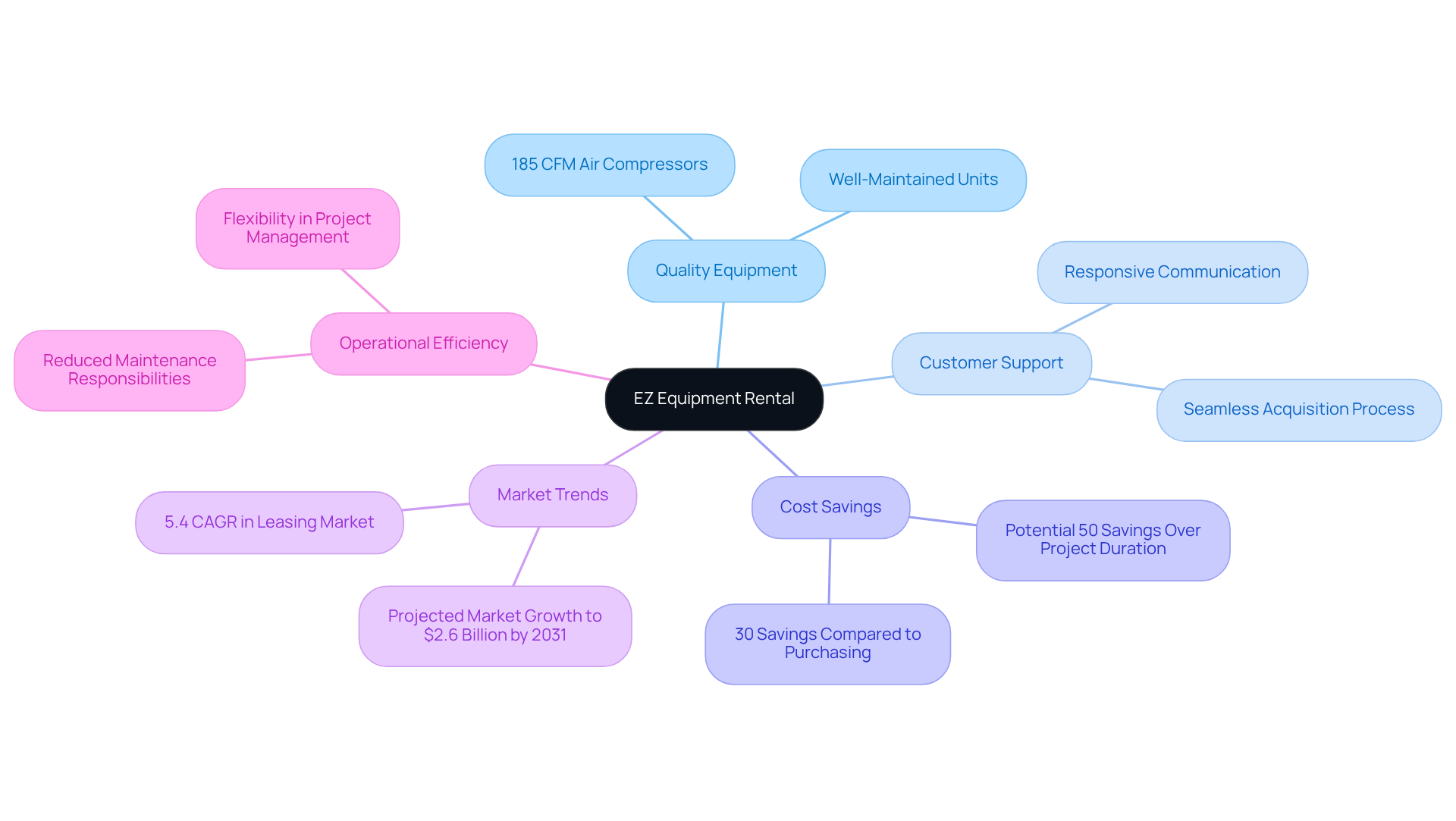 The central node represents EZ Equipment Rental, while the branches show different aspects of their services and benefits. Each sub-branch provides more detail, helping you understand how they support contractors in the construction industry.