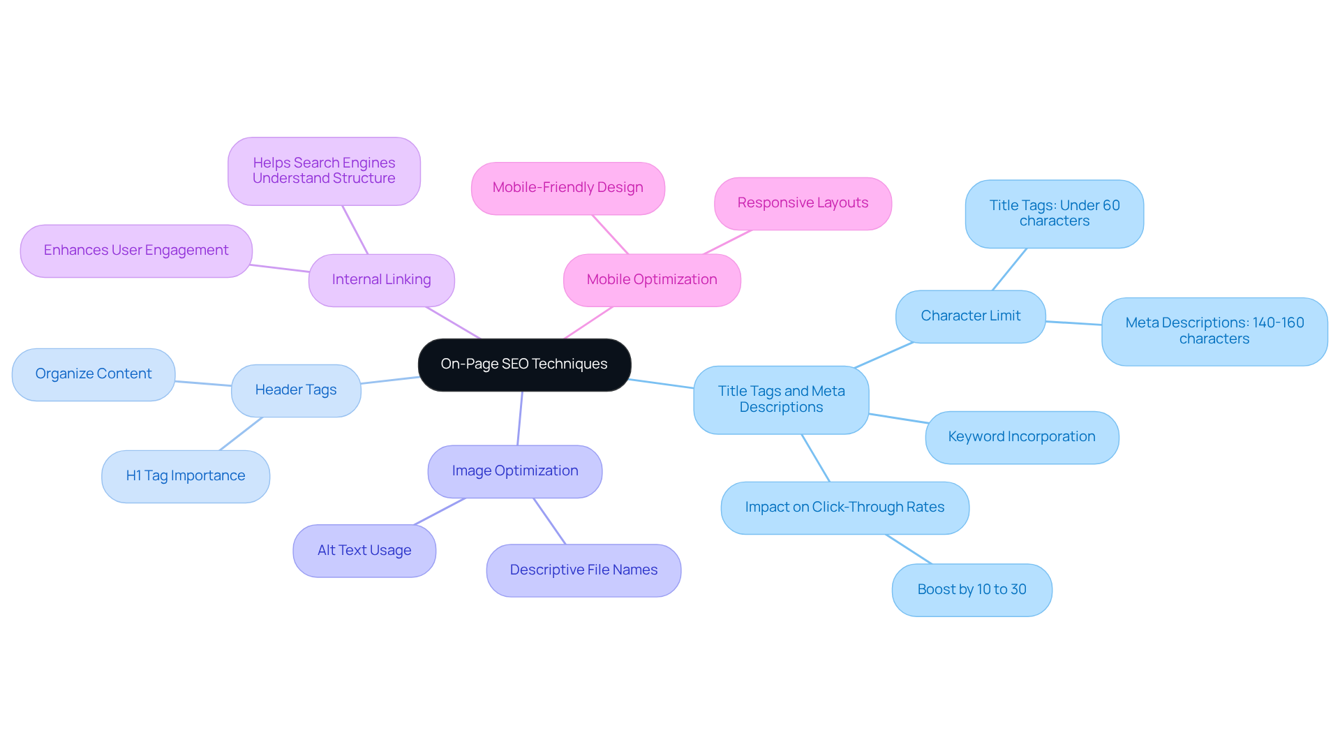 The central node represents the main topic of on-page SEO, while each branch shows a specific technique. Follow the branches to see details and tips for each technique, helping you understand how to enhance your website's SEO effectively.