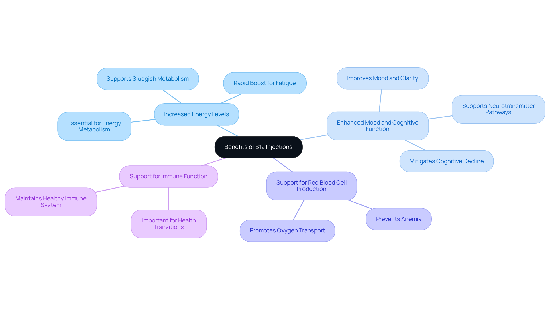 This mindmap illustrates the various benefits of B12 injections. Each branch represents a key area where B12 can improve health, helping you see how they connect to overall well-being. Follow the branches to discover how B12 can enhance your energy, mood, blood health, and immune function.