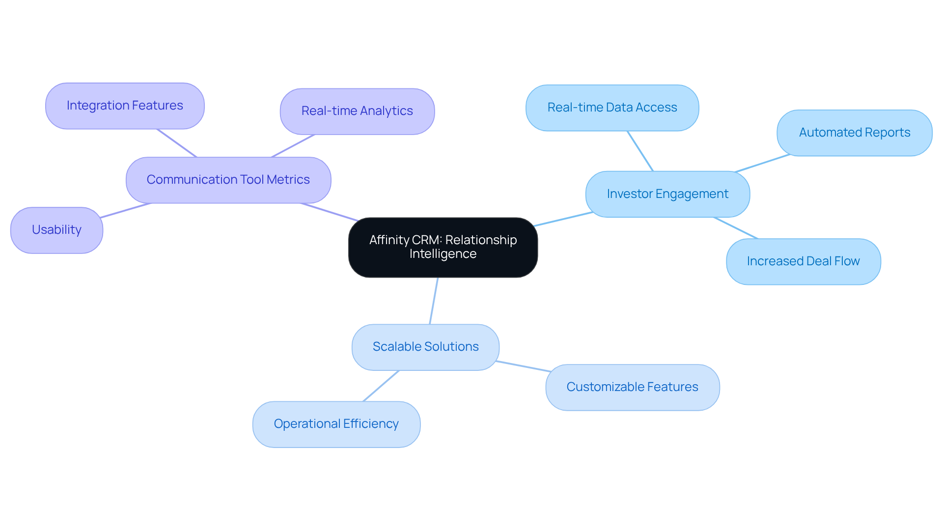 The central node represents Affinity CRM, with branches showing its key benefits and features. Each sub-branch details specific aspects that contribute to improved stakeholder engagement.