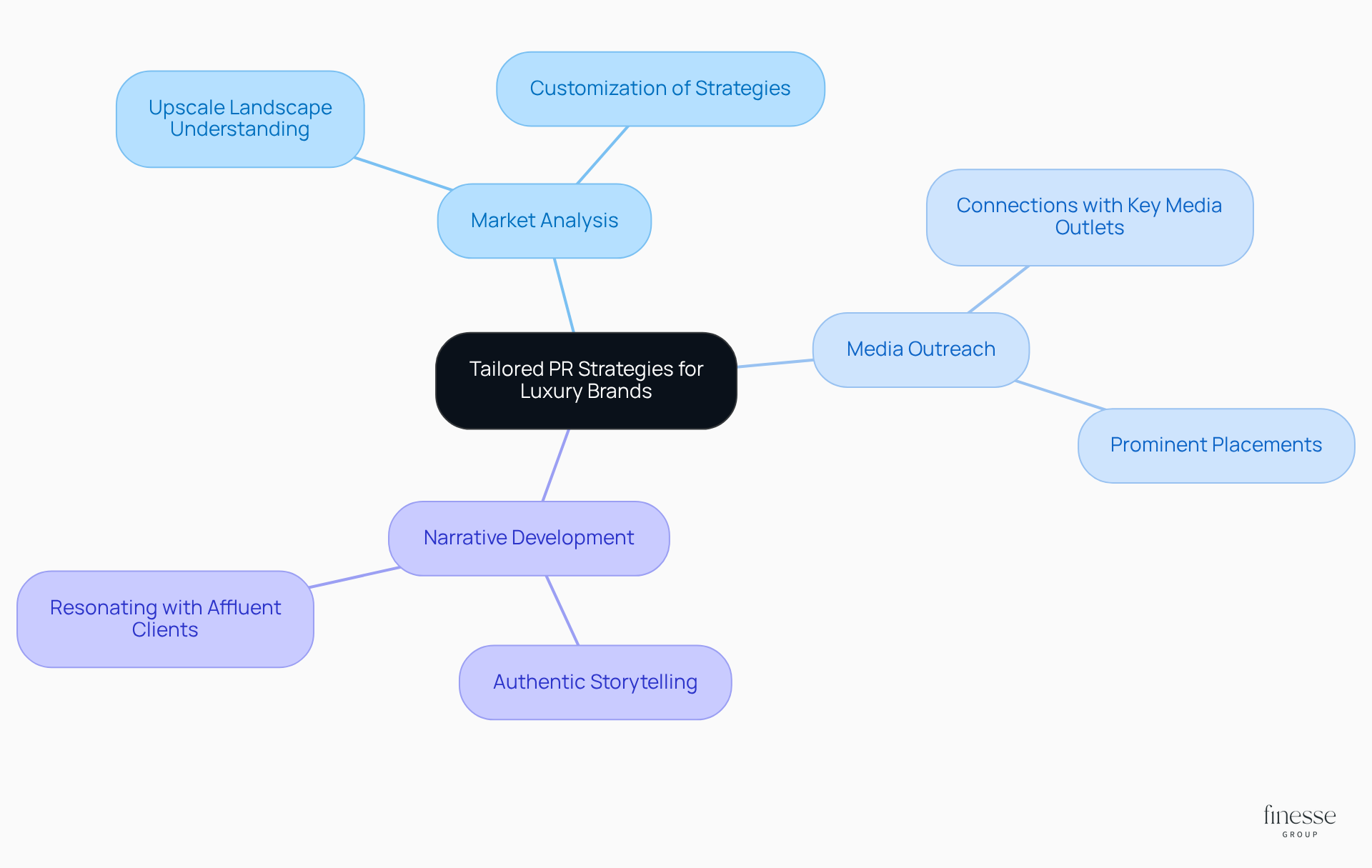 Start from the center to explore how Finesse Group tailors their PR strategies. Each branch highlights a key area of focus, revealing how they enhance luxury brands' visibility and engagement. Start from the center to explore how Finesse Group tailors their PR strategies. Each branch highlights a key area of focus, revealing how they enhance luxury brands' visibility and engagement.