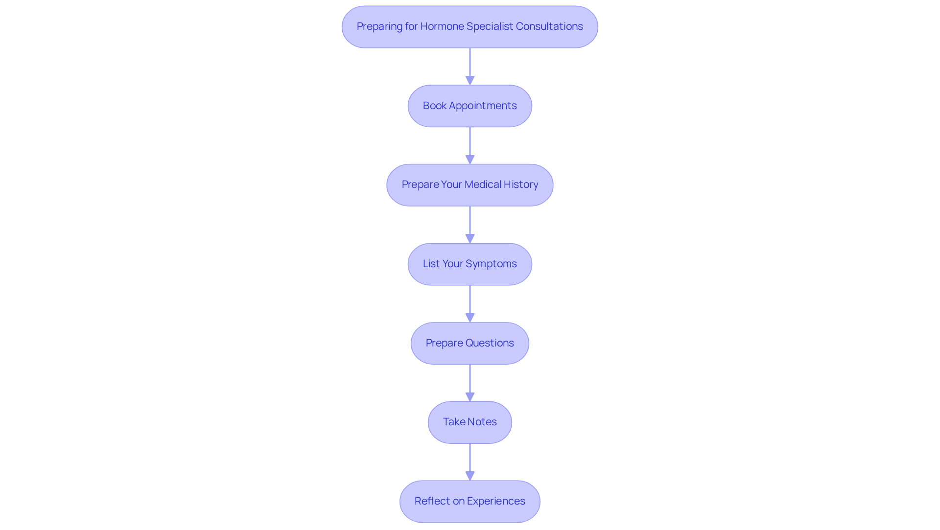 This flowchart guides you through the steps to prepare for your consultation with a hormone specialist. Start at the top and follow the arrows down to see what you need to do at each stage. Each box represents an important action to take, helping you feel ready and confident for your appointment. This flowchart guides you through the steps to prepare for your consultation with a hormone specialist. Start at the top and follow the arrows down to see what you need to do at each stage. Each box represents an important action to take, helping you feel ready and confident for your appointment.