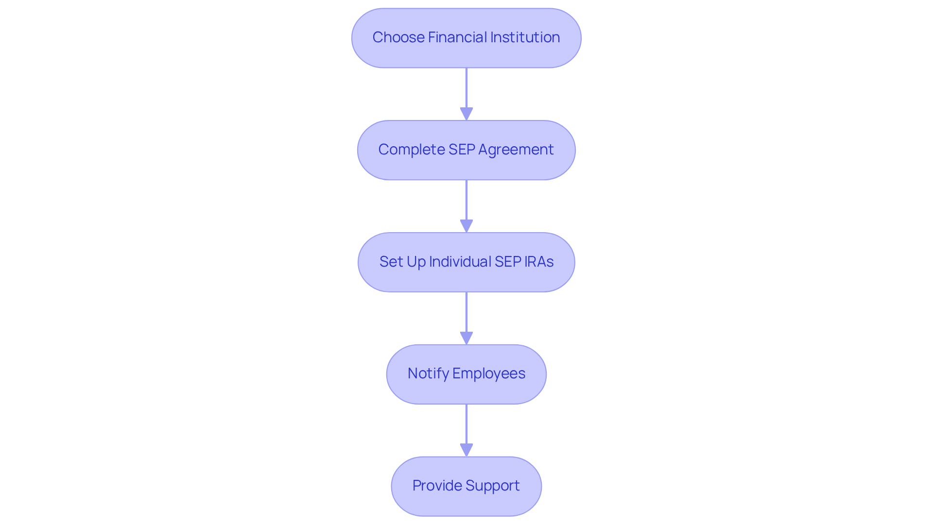 Each box represents a step in the process of setting up a SEP IRA. Follow the arrows to see how each step leads to the next, guiding you through the setup journey. Each box represents a step in the process of setting up a SEP IRA. Follow the arrows to see how each step leads to the next, guiding you through the setup journey.