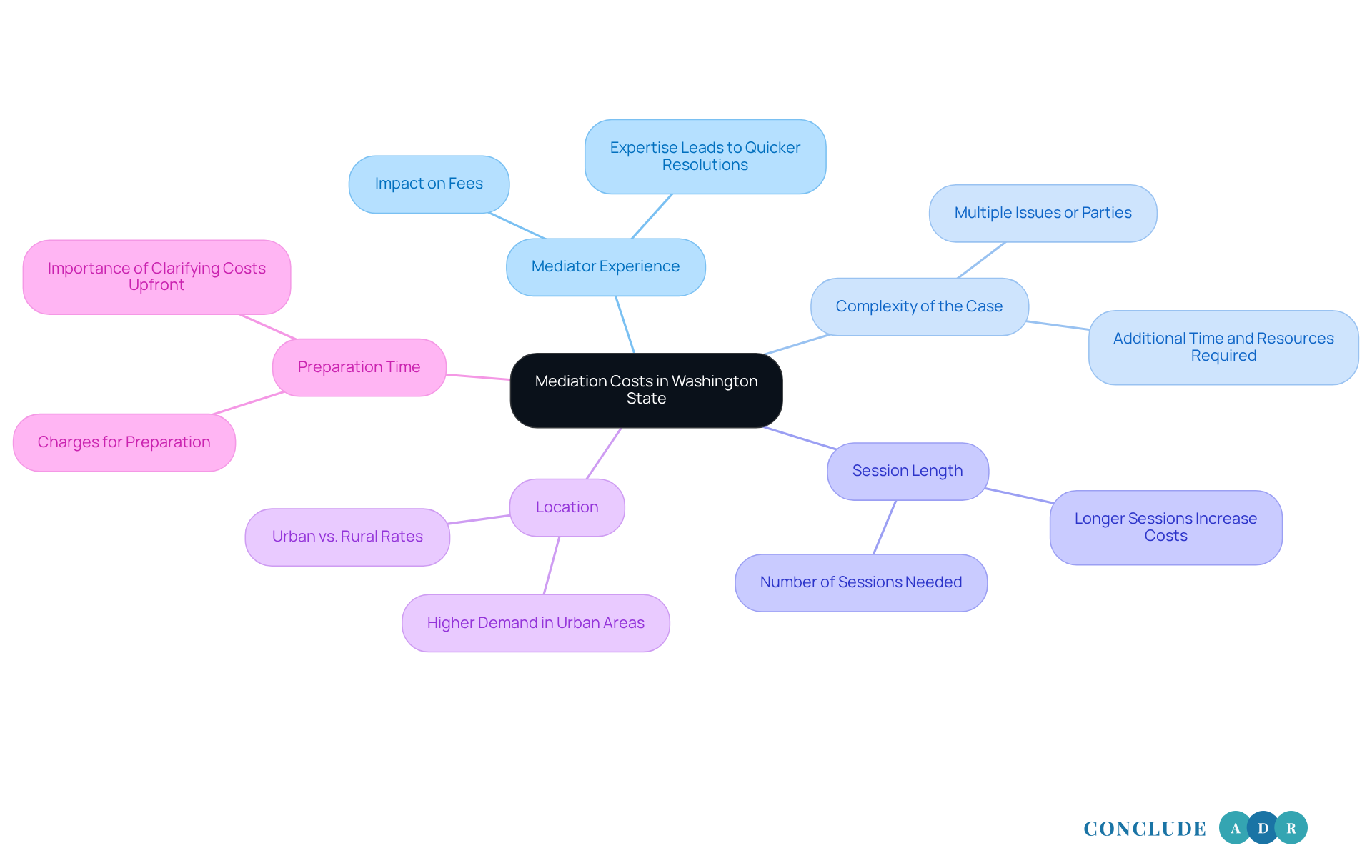 The center shows the main topic of mediation costs, while the branches represent different factors that can affect those costs. Each factor can have additional details to help you understand how they contribute to the overall expenses. The center shows the main topic of mediation costs, while the branches represent different factors that can affect those costs. Each factor can have additional details to help you understand how they contribute to the overall expenses.