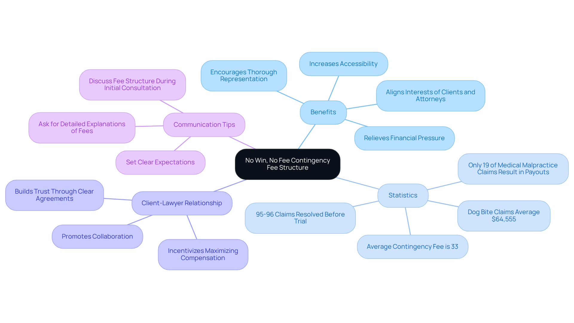 The central node represents the core concept of the fee structure, and the branches show the different benefits, statistics, and tips for effective communication regarding legal fees. Follow the branches to see how each section relates to the main idea.