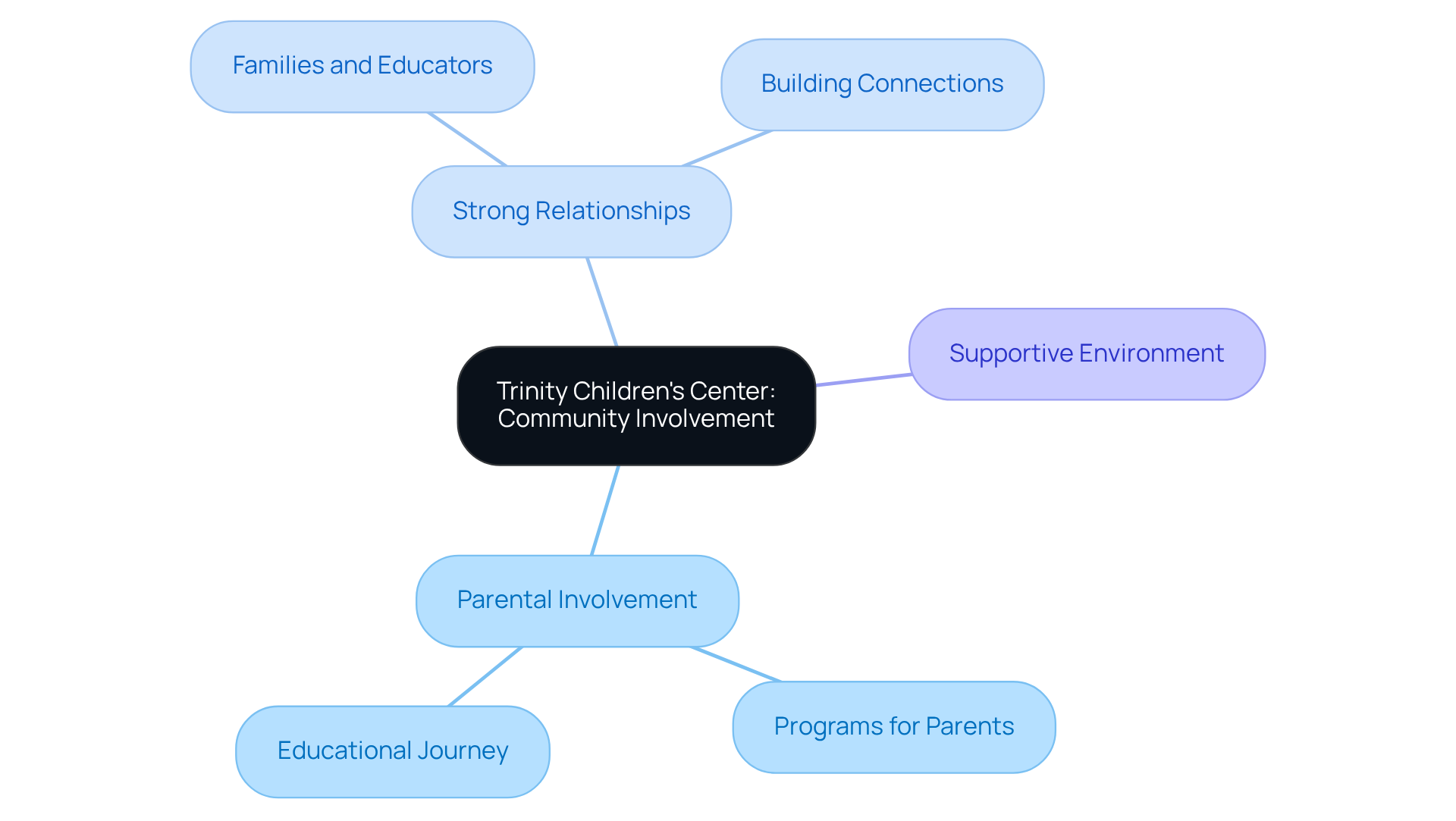 The center of the mindmap shows the main theme of community involvement. Each branch represents a key aspect of how families and educators work together, with sub-branches detailing specific programs and benefits. Follow the branches to see how everything connects to support children's growth.